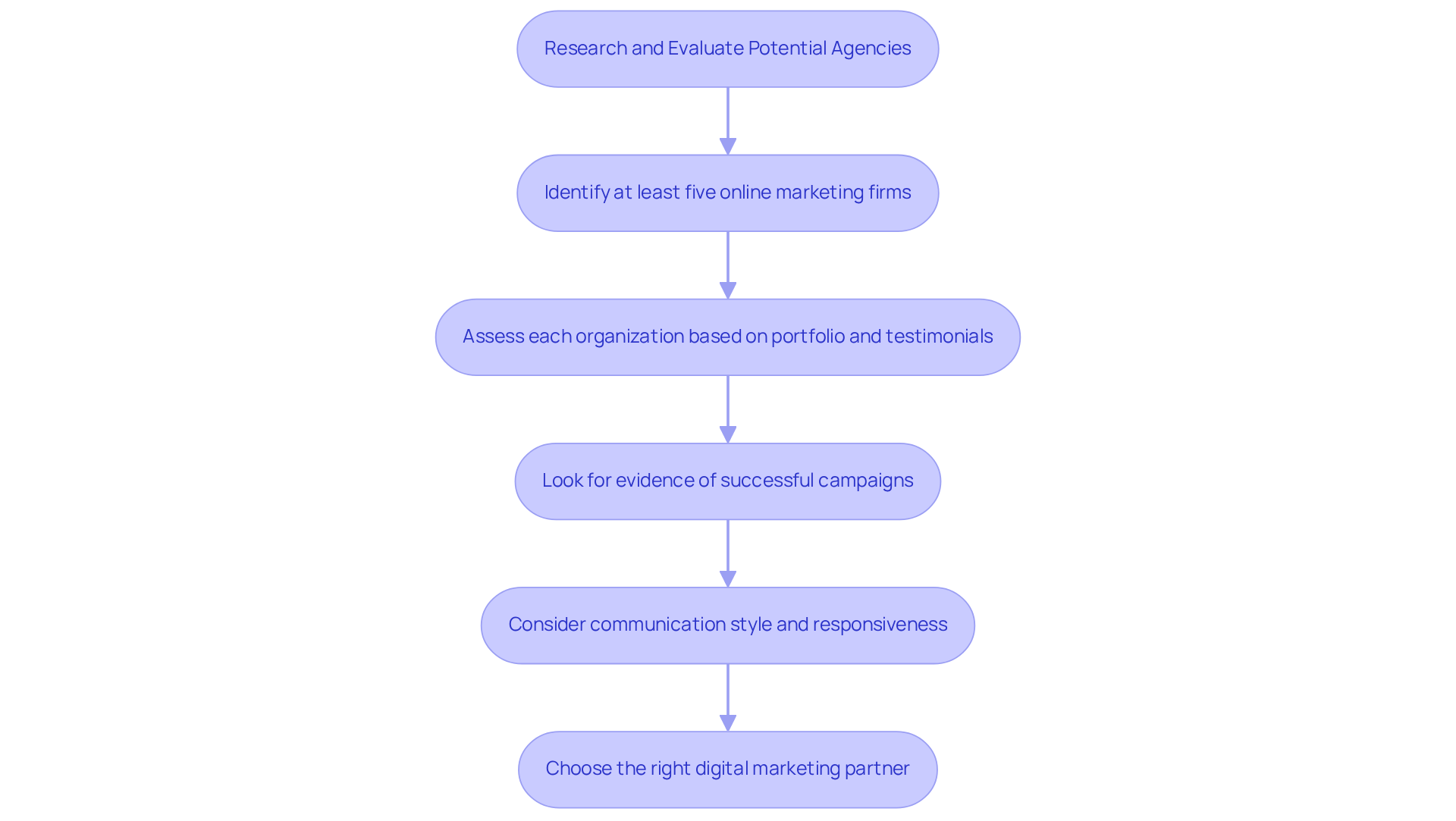Follow the arrows to see each step in the evaluation process. Start with identifying firms, then assess their work and communication style, leading to your final choice of a marketing partner. Follow the arrows to see each step in the evaluation process. Start with identifying firms, then assess their work and communication style, leading to your final choice of a marketing partner.