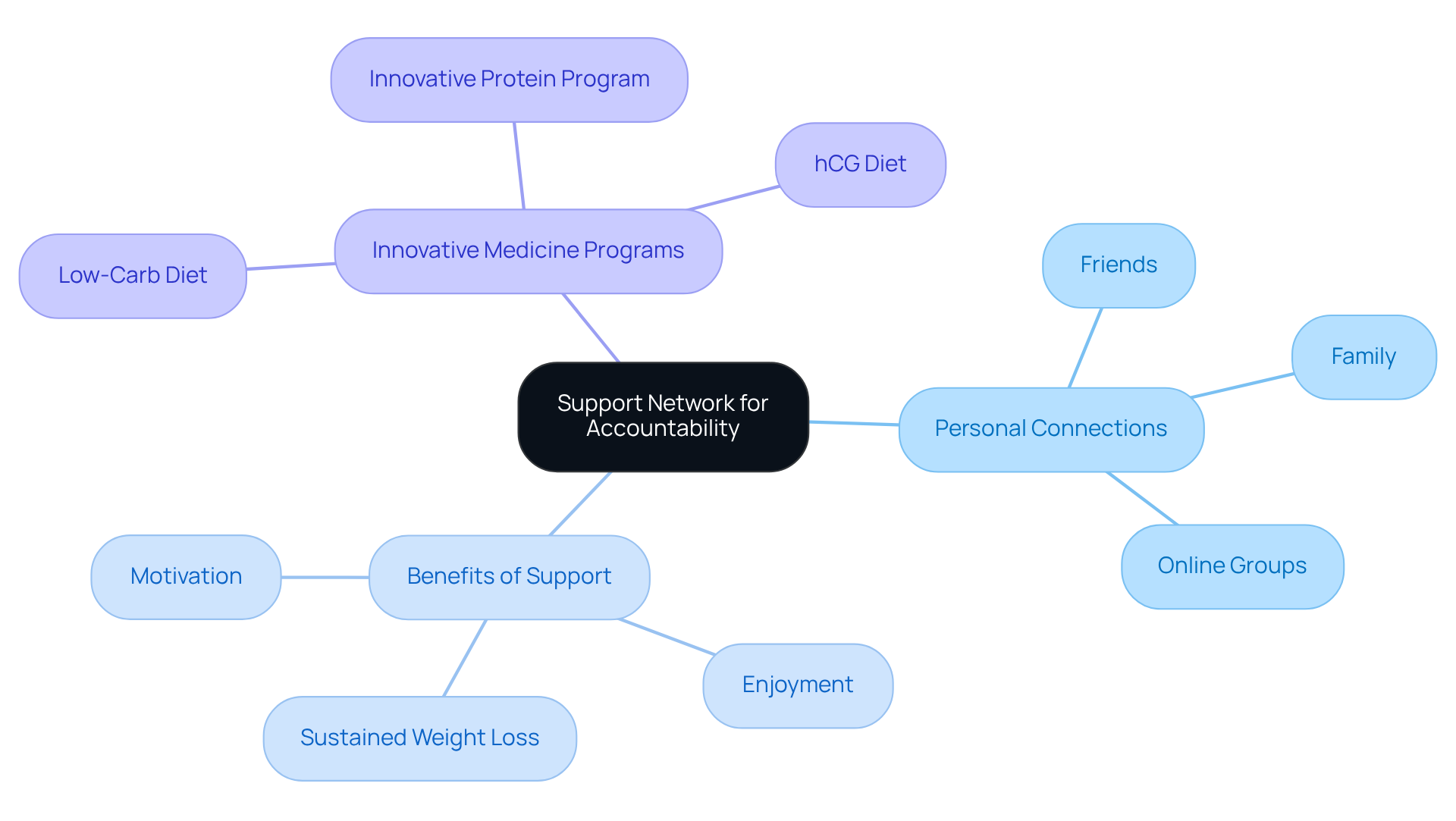 The center represents the main idea of creating a support network. Each branch shows different aspects of support, while the sub-branches detail specific connections and programs that can help you stay accountable and achieve your weight loss goals. The center represents the main idea of creating a support network. Each branch shows different aspects of support, while the sub-branches detail specific connections and programs that can help you stay accountable and achieve your weight loss goals.
