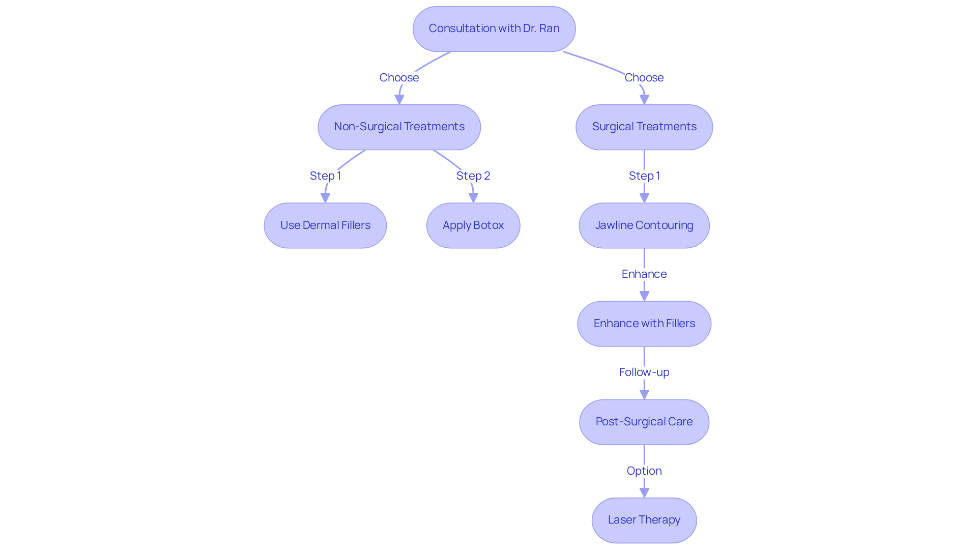 Follow the flow from consultation to treatment options. Each step shows how different treatments can be combined for the best results, leading to a more defined jawline and improved self-esteem. Follow the flow from consultation to treatment options. Each step shows how different treatments can be combined for the best results, leading to a more defined jawline and improved self-esteem.