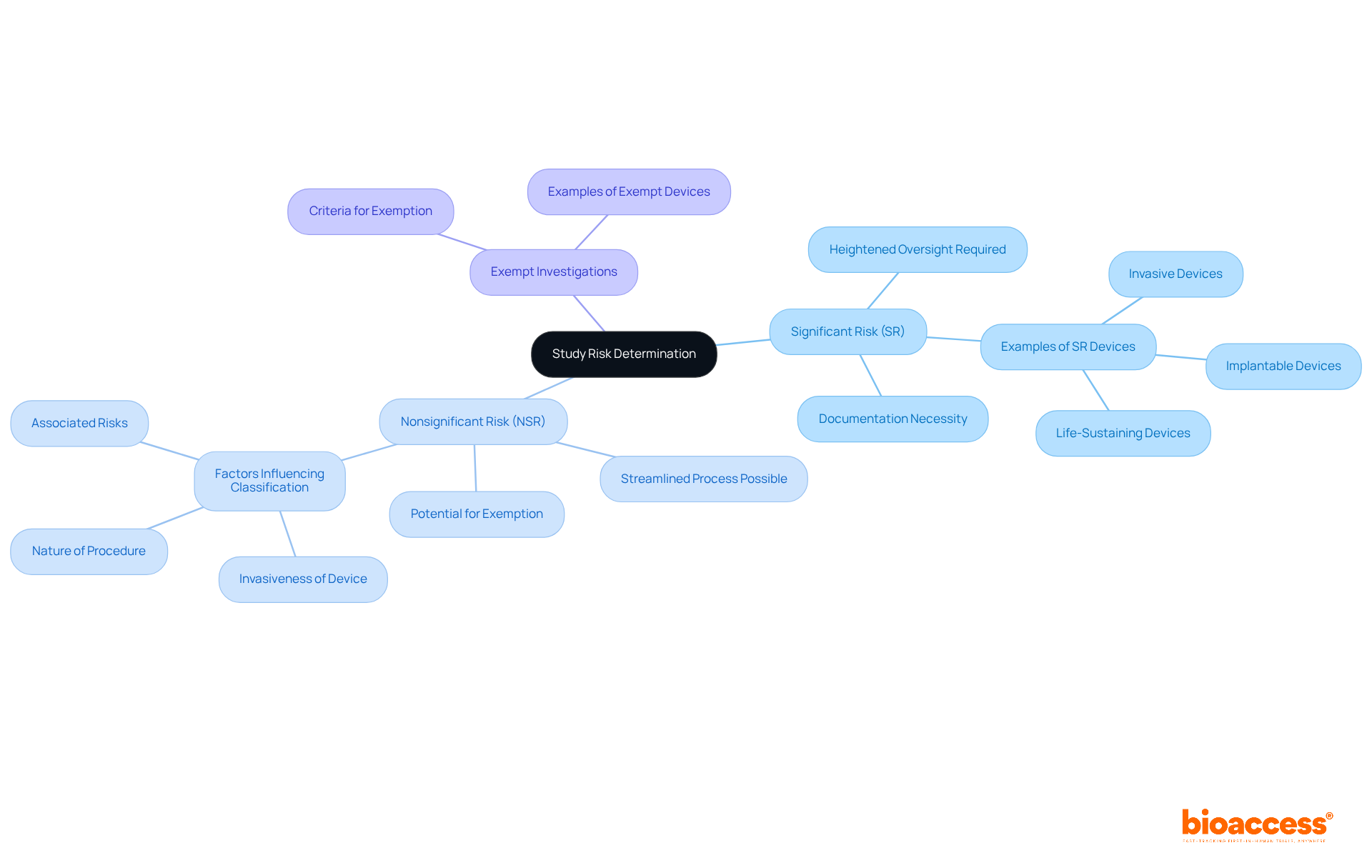 Start at the center with the main topic of study risk determination, then follow the branches to explore each risk category and their specific criteria. This visual helps clarify how different types of devices are classified and what that means for clinical trials.
