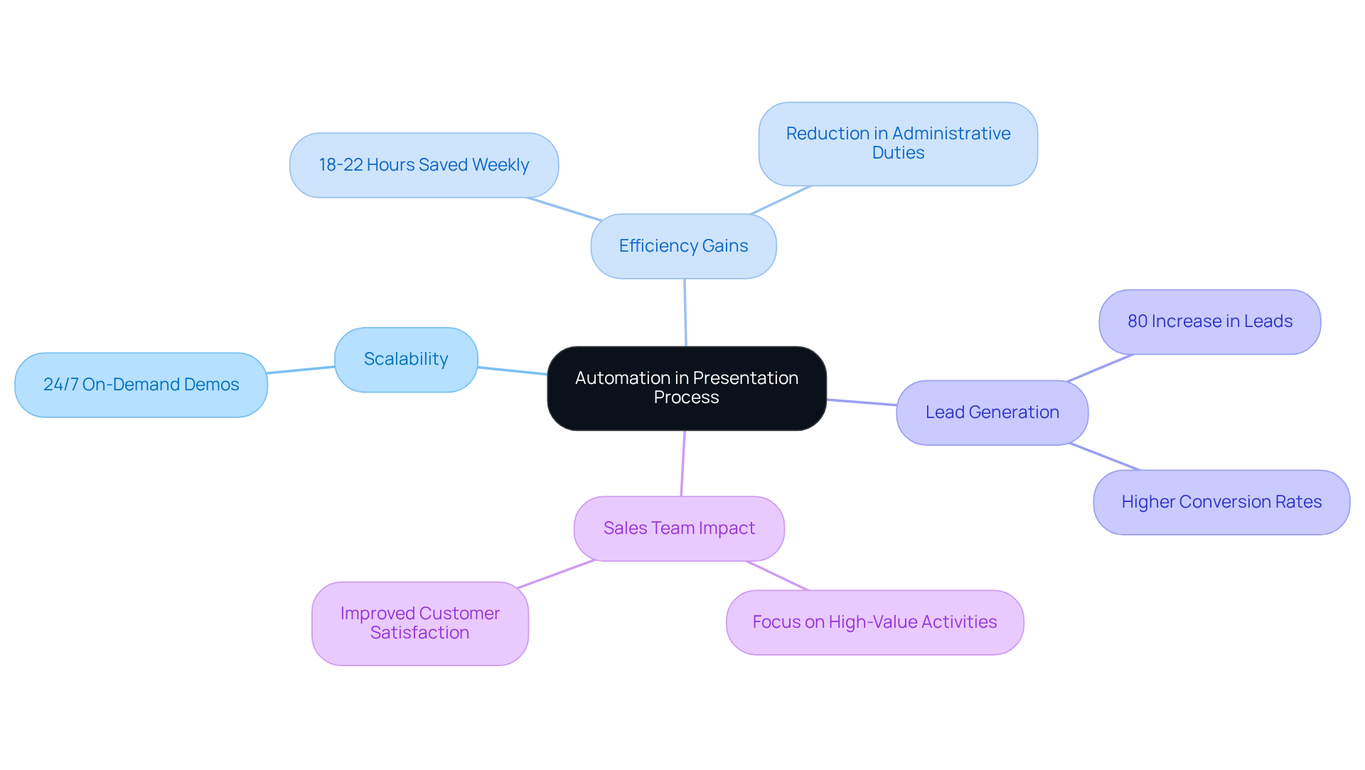 The central node represents the main theme of automation, while the branches show the various benefits and statistics related to it. Each branch connects to specific details that illustrate how automation enhances efficiency and lead generation.