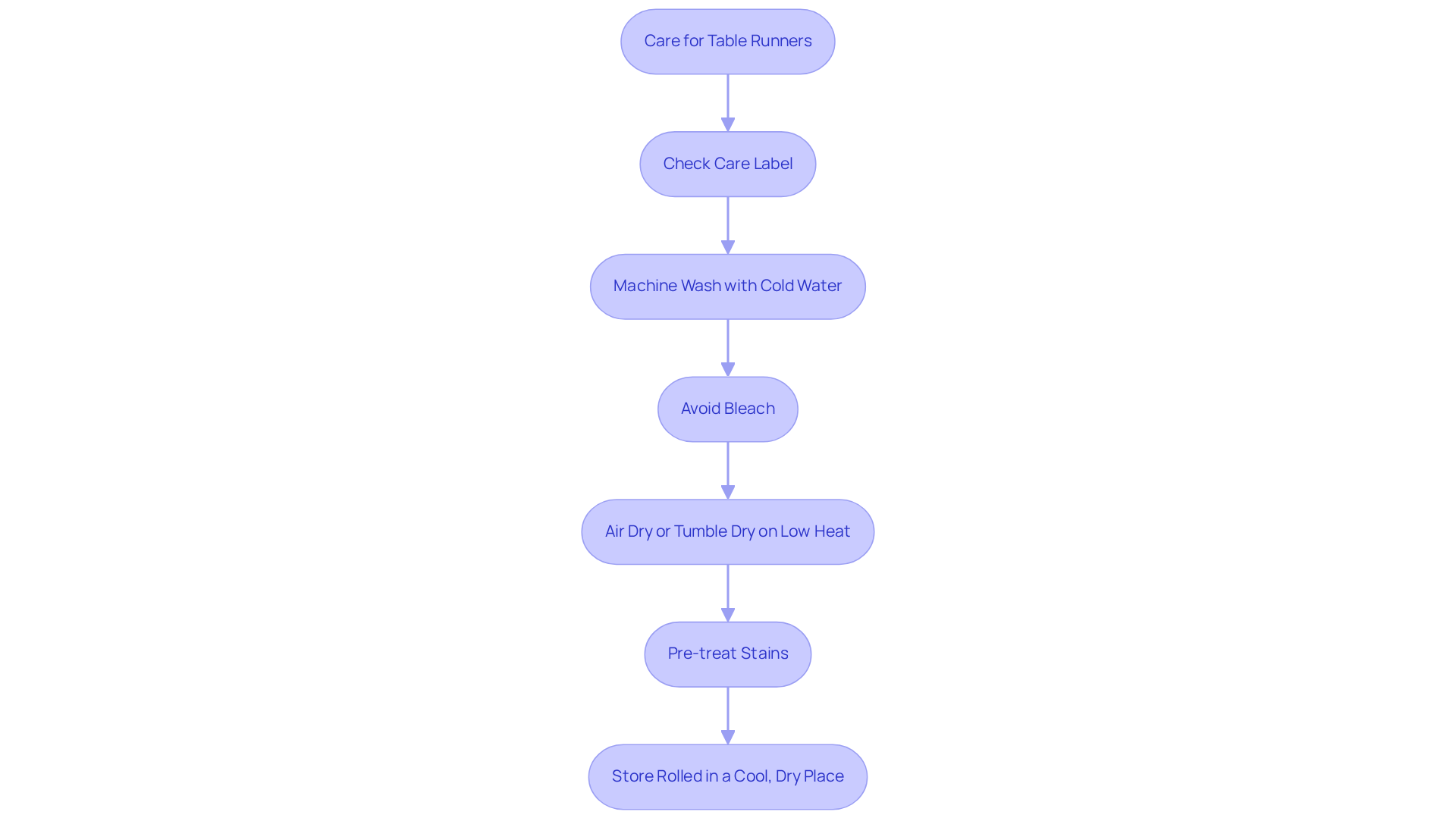 Follow the arrows to see each step in caring for your table runner. Each box represents an action you should take to keep your linens looking beautiful and lasting longer. Follow the arrows to see each step in caring for your table runner. Each box represents an action you should take to keep your linens looking beautiful and lasting longer.