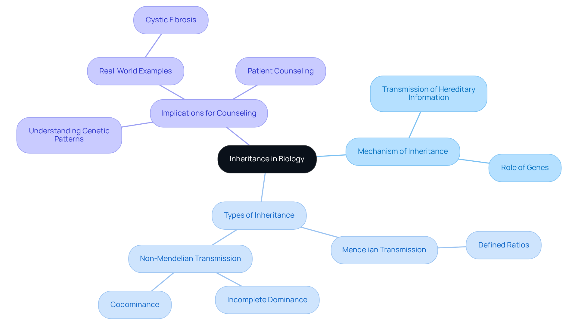 Start at the center with the main idea of inheritance, then follow the branches to explore how traits are passed down, the types of inheritance, and why this knowledge is important for counseling.