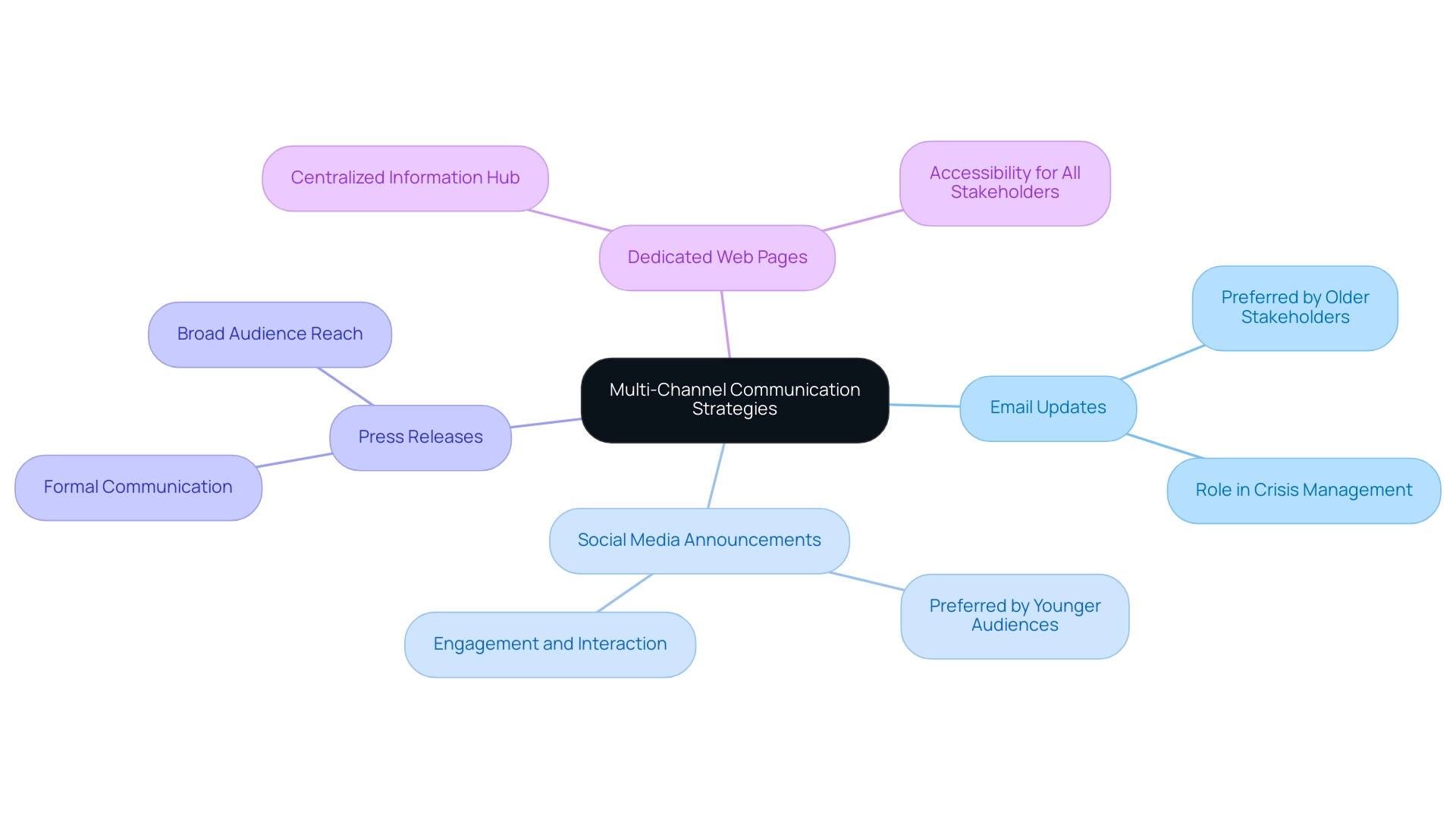 The central node represents the overall strategy, with branches indicating specific communication tools and their roles in stakeholder engagement.