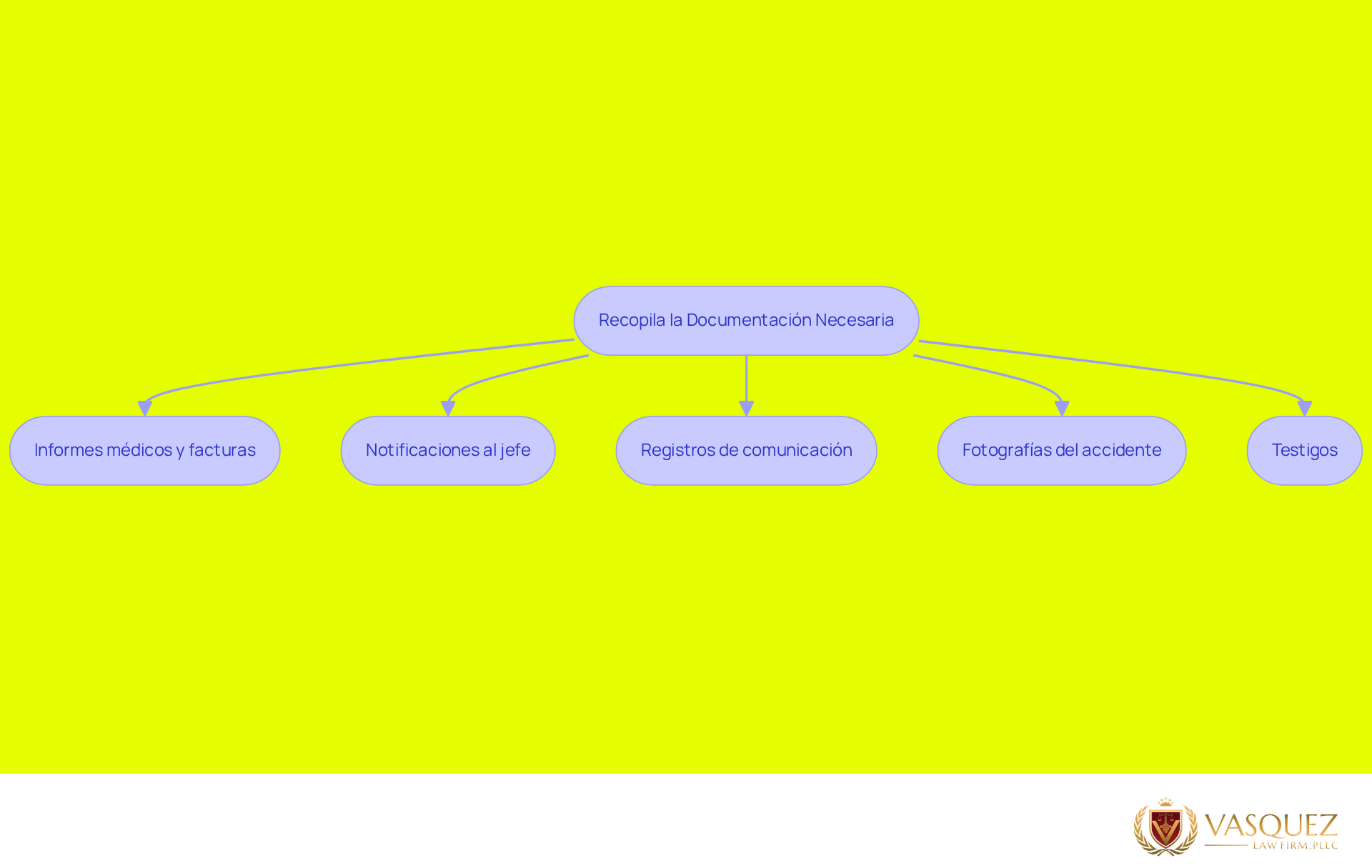 Cada cuadro representa un paso en el proceso de recopilación de documentación. Sigue las flechas para entender cómo cada elemento contribuye al éxito de tu reclamación de compensación laboral. Cada cuadro representa un paso en el proceso de recopilación de documentación. Sigue las flechas para entender cómo cada elemento contribuye al éxito de tu reclamación de compensación laboral.