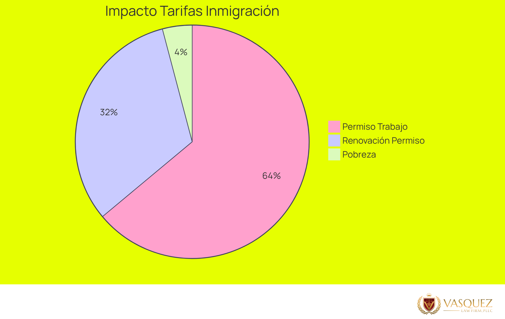 Cada sección del gráfico representa un aspecto del impacto de las tarifas de inmigración: la pobreza muestra cuántas personas están afectadas, mientras que los costos de los permisos indican el gasto adicional que las familias deben afrontar.
