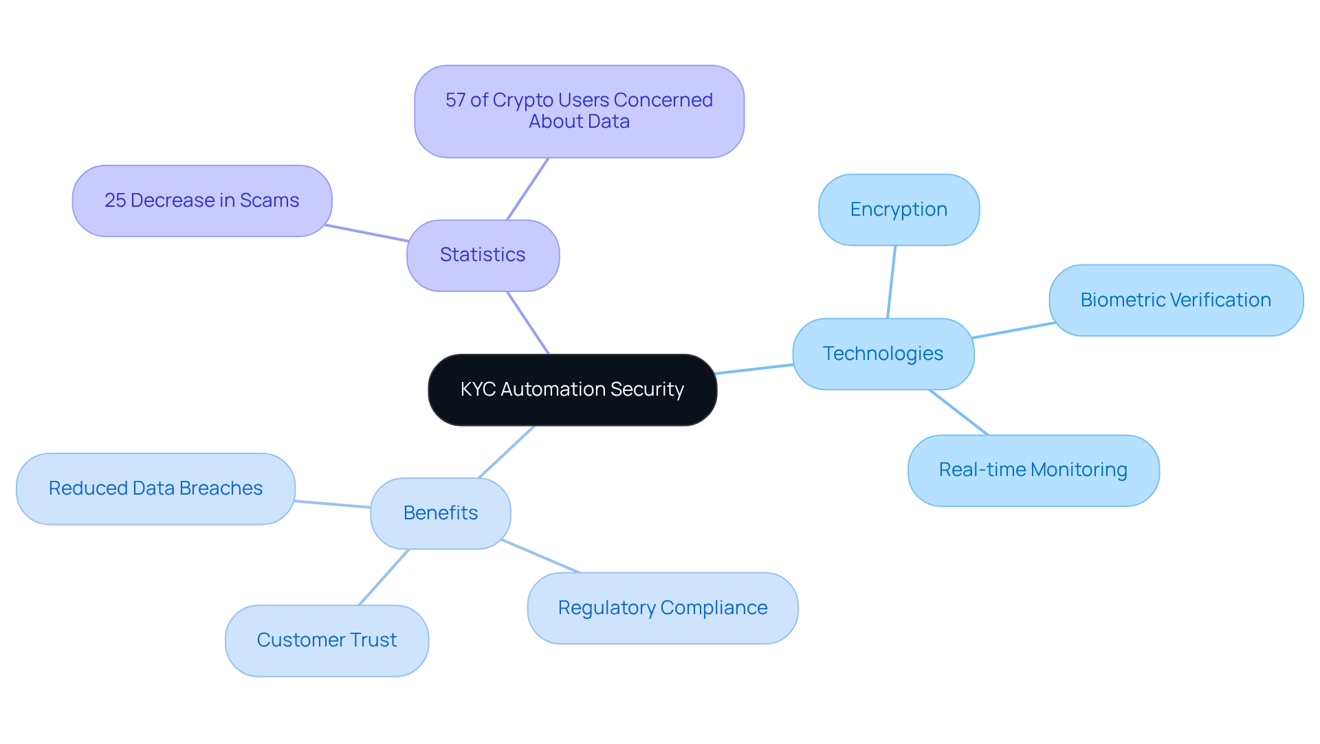 The central node represents KYC automation security, with branches showing the technologies used, the benefits gained, and relevant statistics that highlight the importance of these measures.