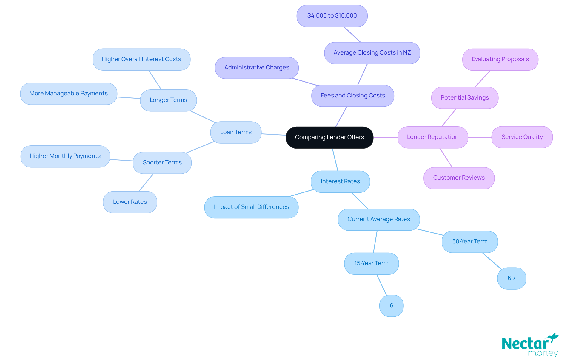 The center node represents the overall theme of comparing lenders, while each branch dives into specific aspects to consider. The details under each branch provide essential information to guide your decision-making process. The center node represents the overall theme of comparing lenders, while each branch dives into specific aspects to consider. The details under each branch provide essential information to guide your decision-making process.