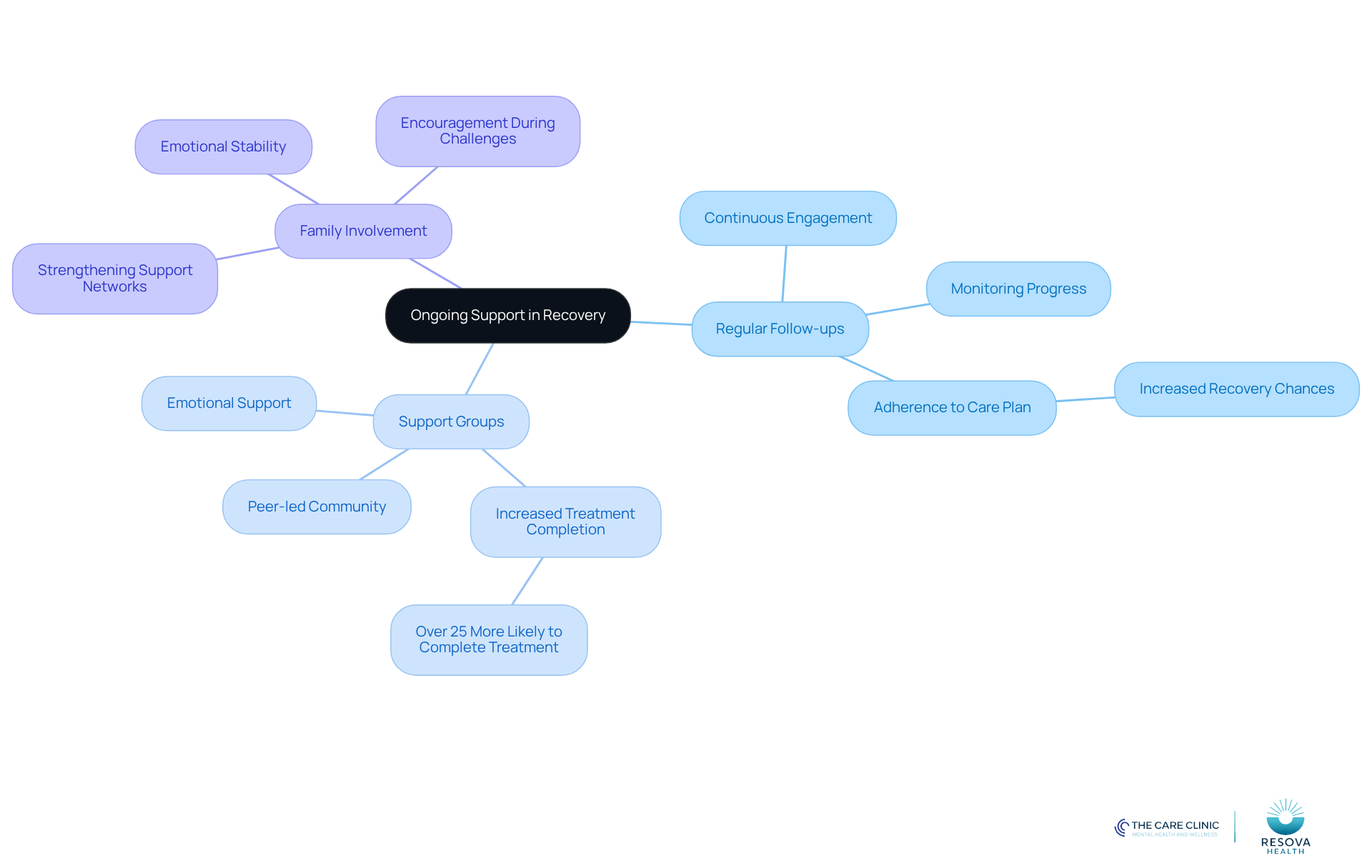 The central node represents the overall theme of support in recovery, while the branches show the three main components that contribute to successful recovery. Each sub-branch highlights specific aspects of these components. The central node represents the overall theme of support in recovery, while the branches show the three main components that contribute to successful recovery. Each sub-branch highlights specific aspects of these components.