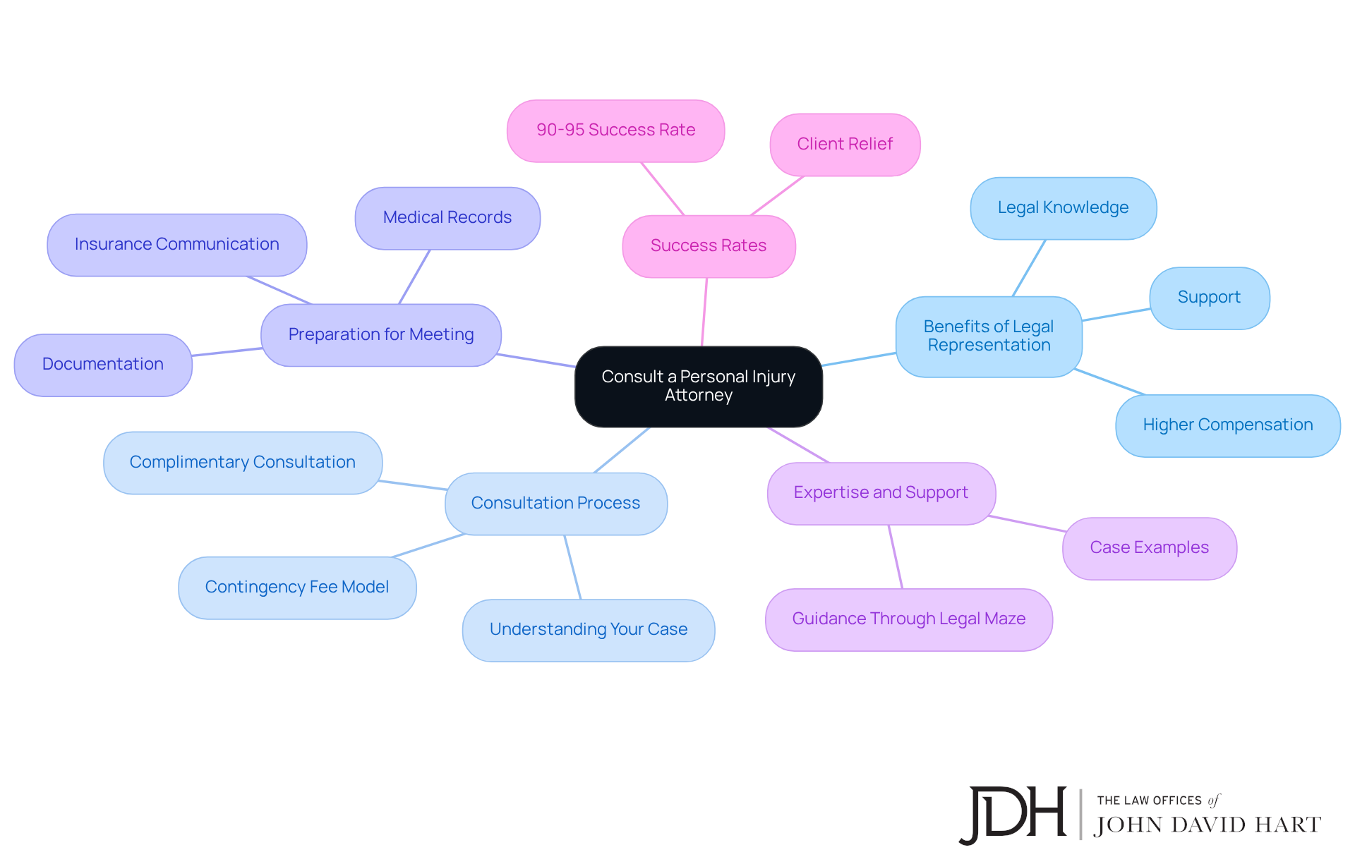 This mindmap illustrates the key reasons to consult a personal injury attorney after an accident. Start at the center with the main idea, then follow the branches to explore the benefits, the consultation process, how to prepare, the expertise offered, and the success rates of attorneys. Each branch provides insights into why having legal support is crucial during such challenging times. This mindmap illustrates the key reasons to consult a personal injury attorney after an accident. Start at the center with the main idea, then follow the branches to explore the benefits, the consultation process, how to prepare, the expertise offered, and the success rates of attorneys. Each branch provides insights into why having legal support is crucial during such challenging times.