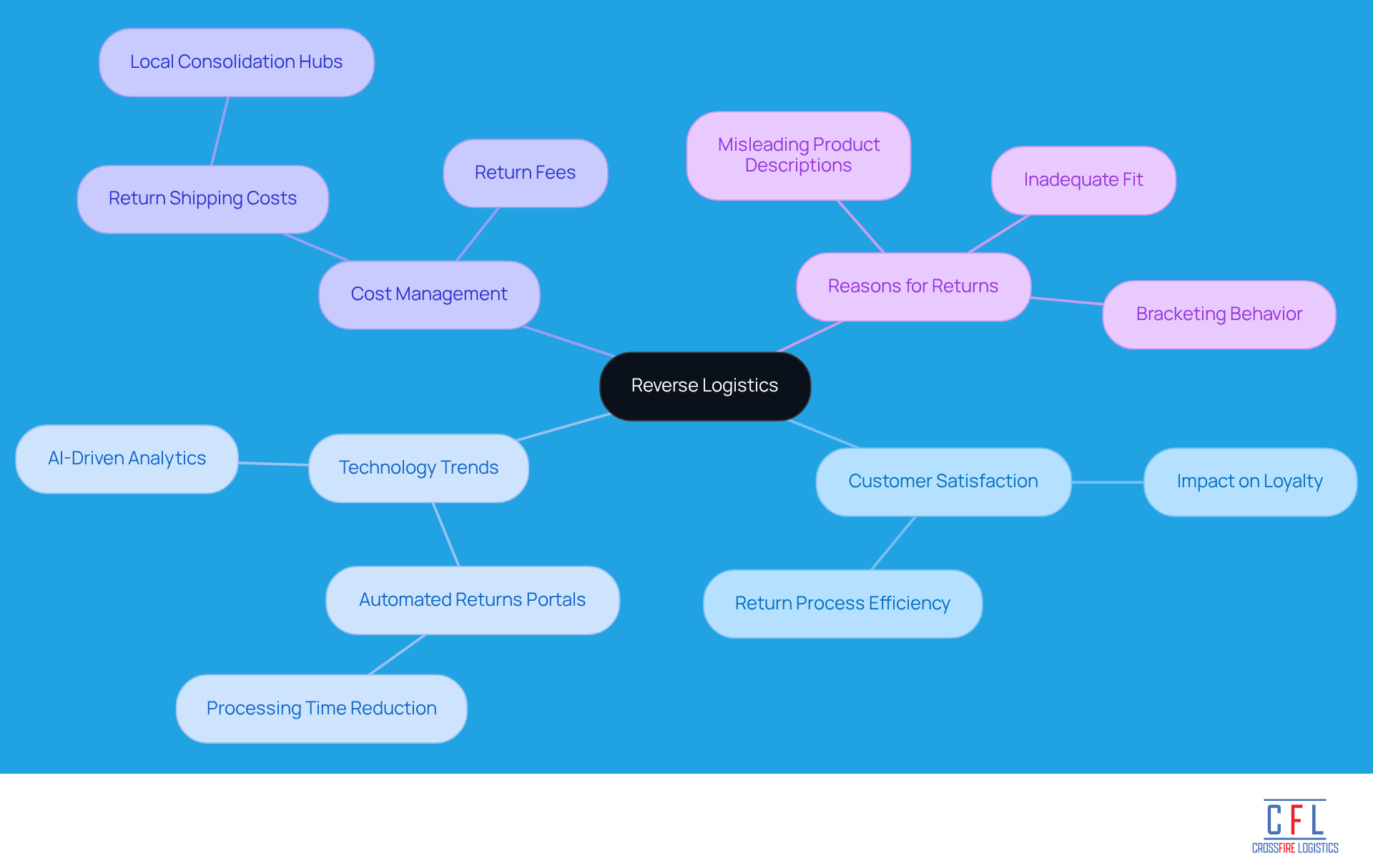 The central node represents the main concept of reverse logistics. The branches illustrate how various factors contribute to managing returns and enhancing customer satisfaction. Follow the branches to see how technology, costs, and customer feedback interact within the reverse logistics framework.