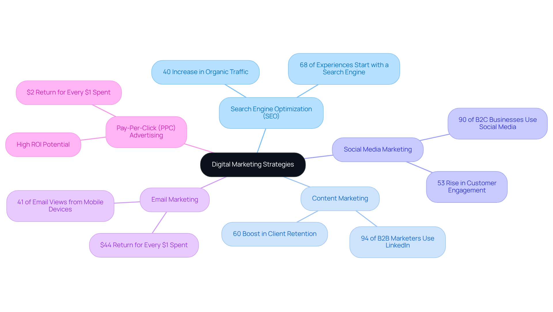 The central node represents the overall theme of digital marketing strategies. Each branch shows a specific strategy, and the sub-branches provide important statistics or benefits related to that strategy. This layout helps you understand how each strategy contributes to effective digital marketing.