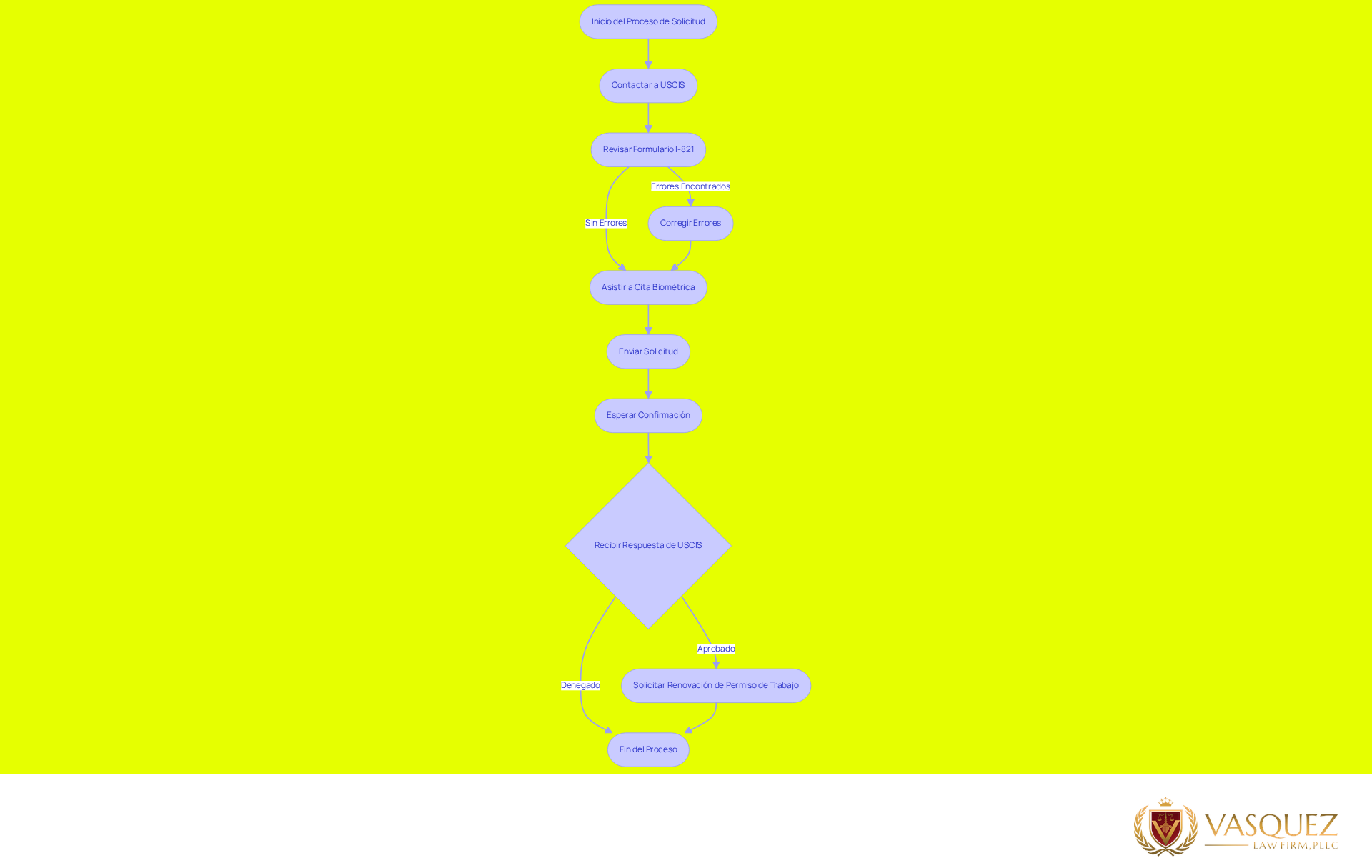 Cada paso en el diagrama muestra lo que necesitas hacer a medida que avanzas en tu solicitud. Si te enfrentas a un problema, sigue la flecha correspondiente para ver qué acción tomar.