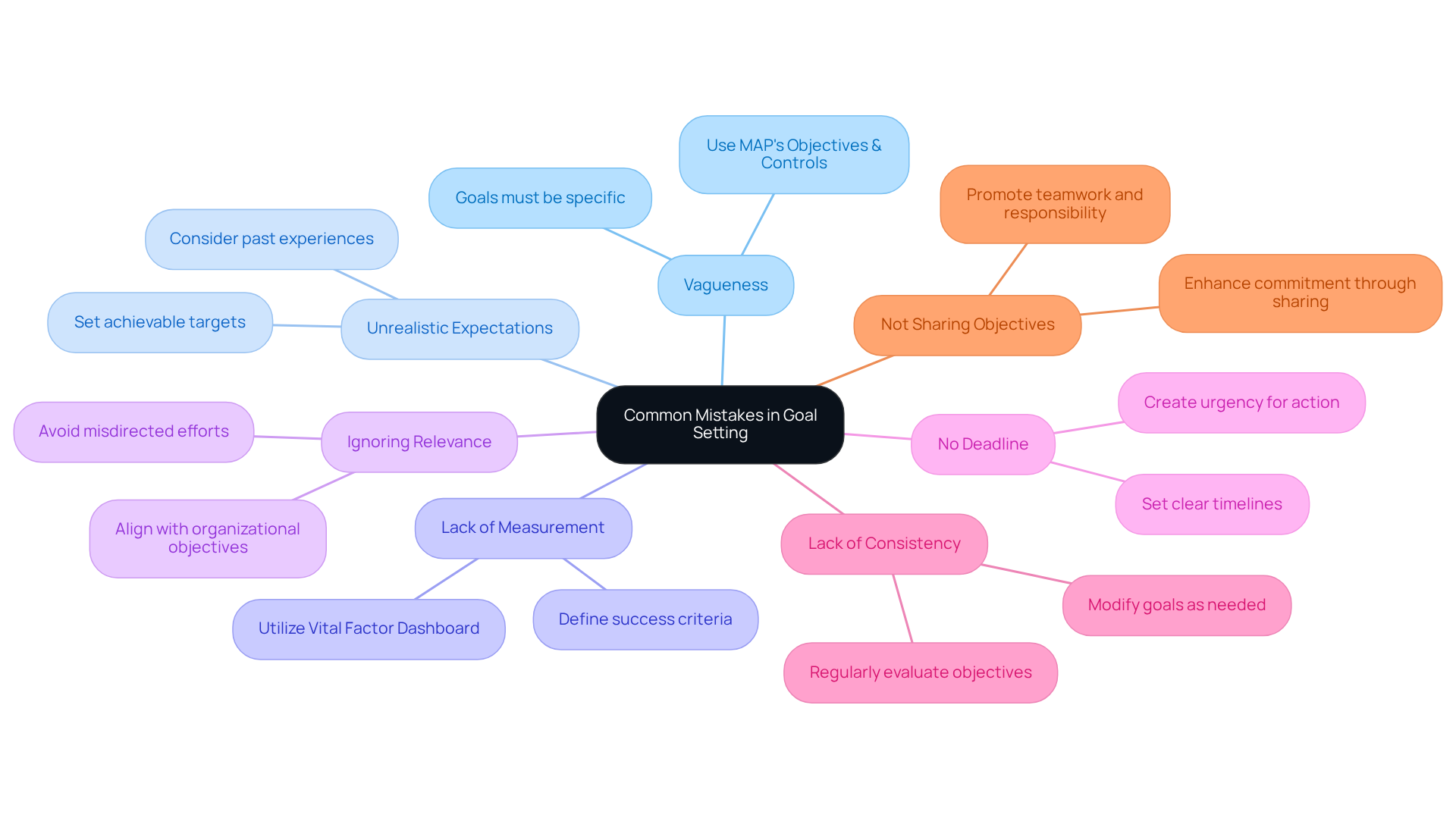 This mindmap illustrates the key mistakes to avoid when setting goals. Each branch represents a different mistake, and the sub-branches provide additional insights or tips. Follow the branches to understand how to improve your goal-setting process and enhance team performance.