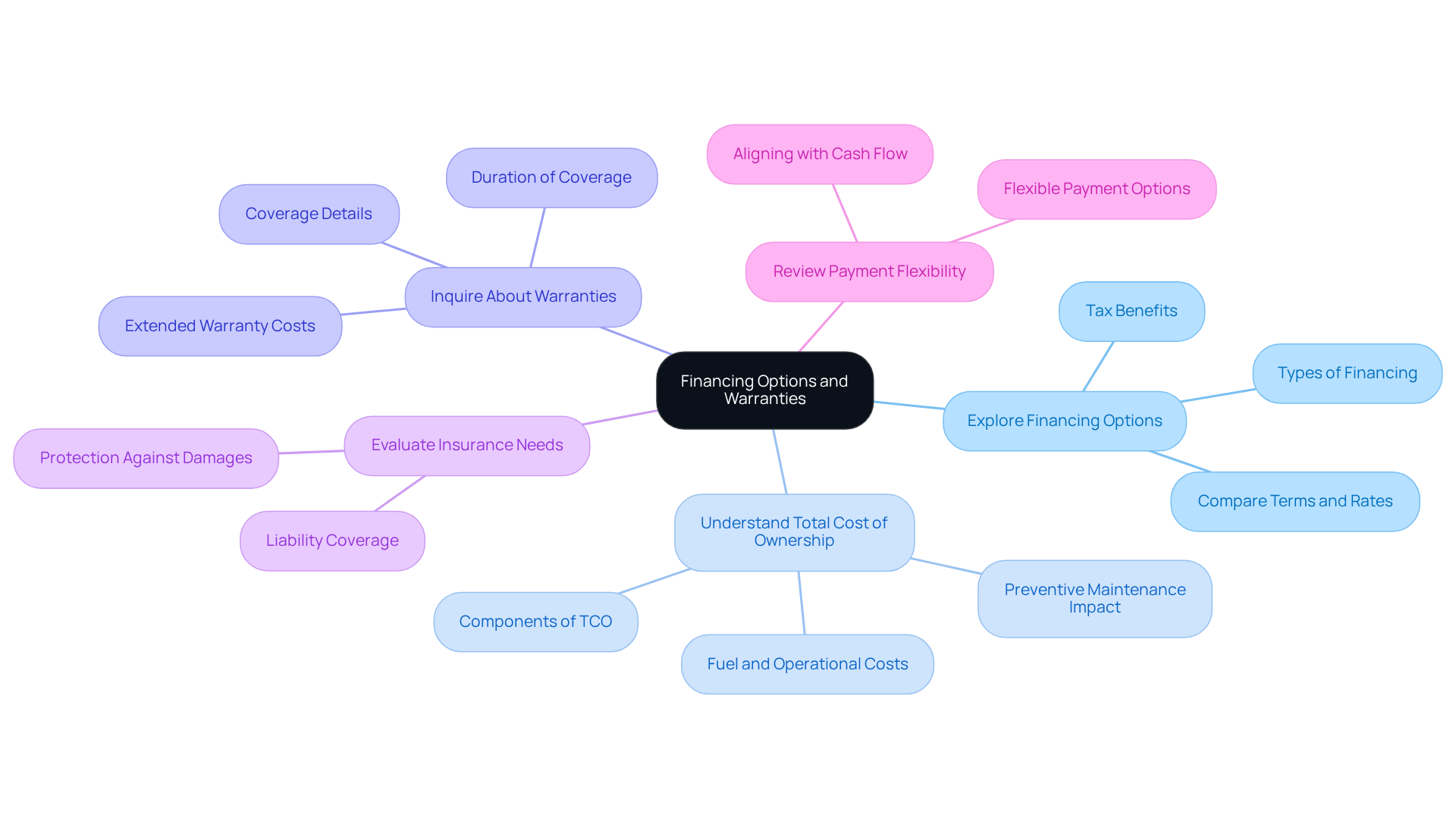 The center represents the main topic, while the branches show different aspects to consider. Each branch contains important points that help you understand how to make informed decisions regarding financing and warranties for heavy equipment.
