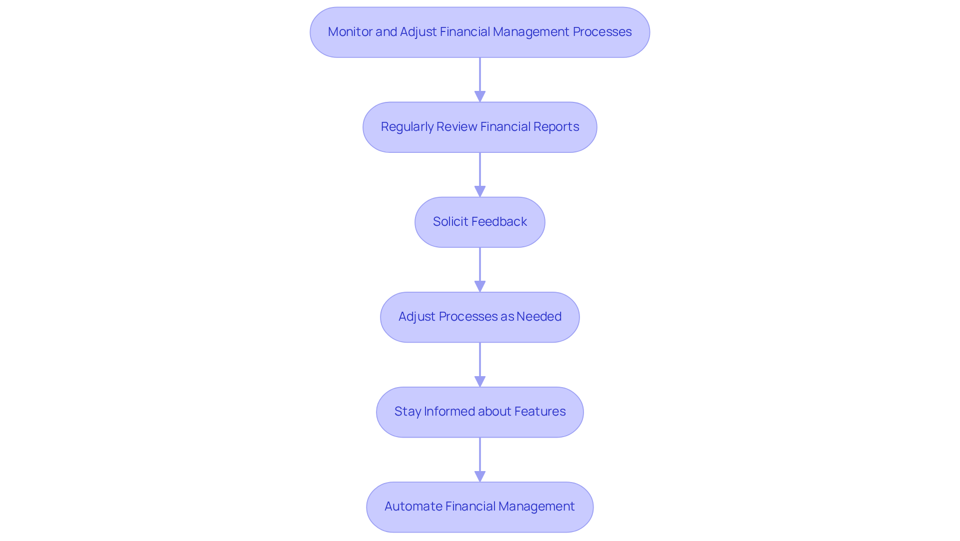 Each box represents a key action in the process of improving financial management. Follow the arrows to see how each step connects and leads to the next. Each box represents a key action in the process of improving financial management. Follow the arrows to see how each step connects and leads to the next.