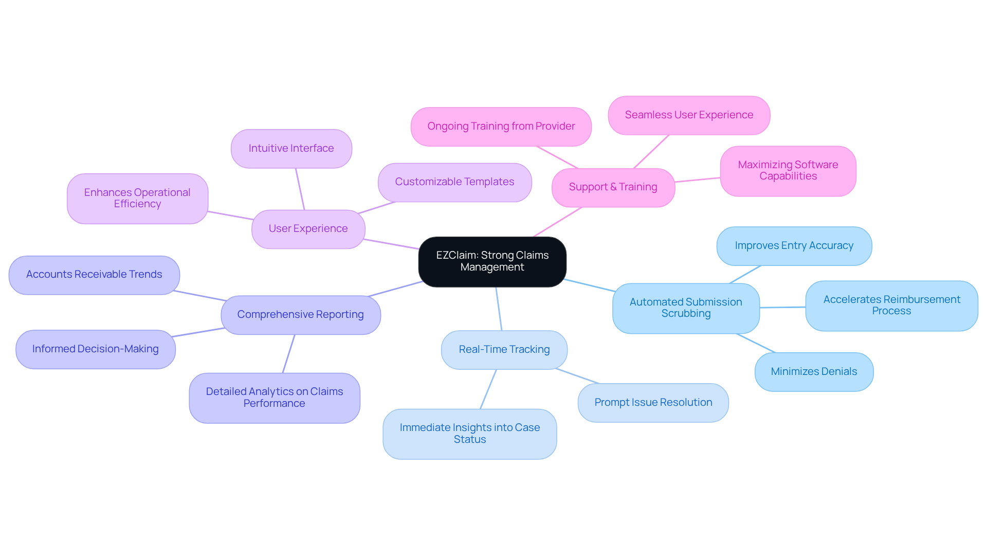 Start at the center with EZClaim, then explore each branch to see its features and how they help solo practitioners manage claims more effectively.