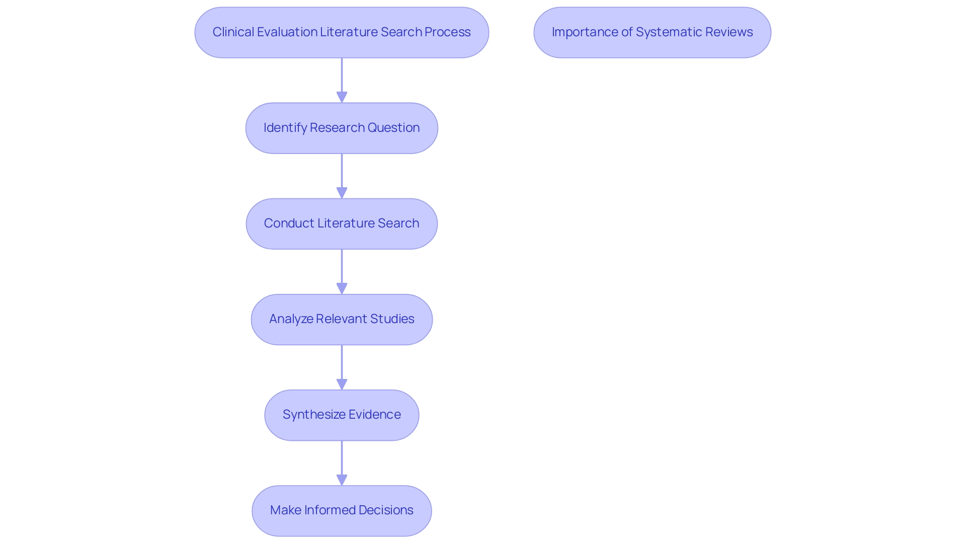 Each box represents a step in the literature search process, with arrows indicating the flow from one step to the next. Different colors differentiate various stages of the process.