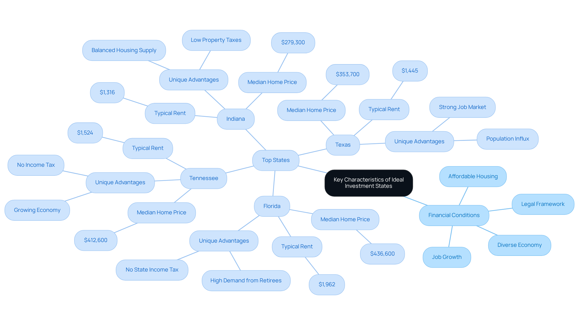 This mindmap starts with the central idea of ideal investment states and branches out to show key financial conditions and specific states. Each branch represents a characteristic or state, with further details provided in sub-branches. The colors help differentiate between categories, making it easier to understand the relationships and important factors influencing real estate investments.