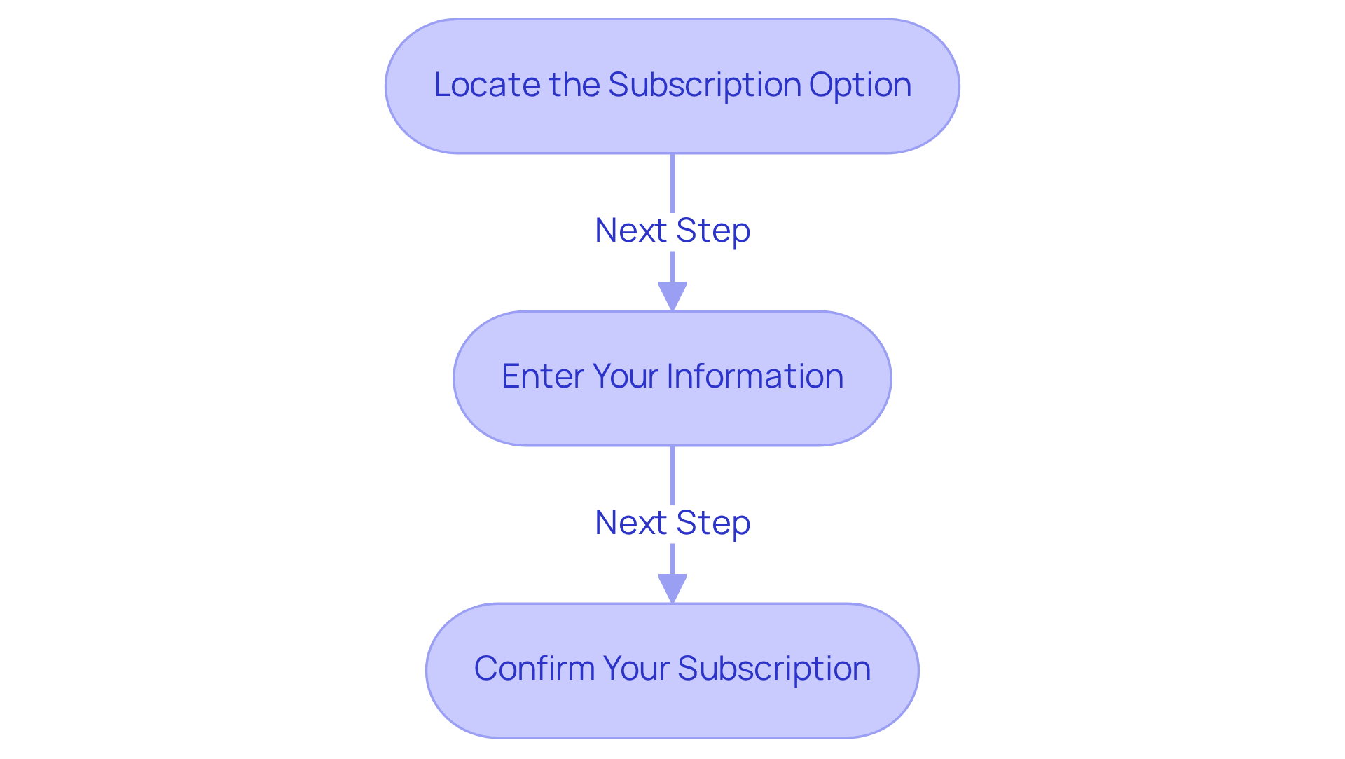 Follow the arrows to see how to subscribe for event notifications — each box represents an important step in the process.