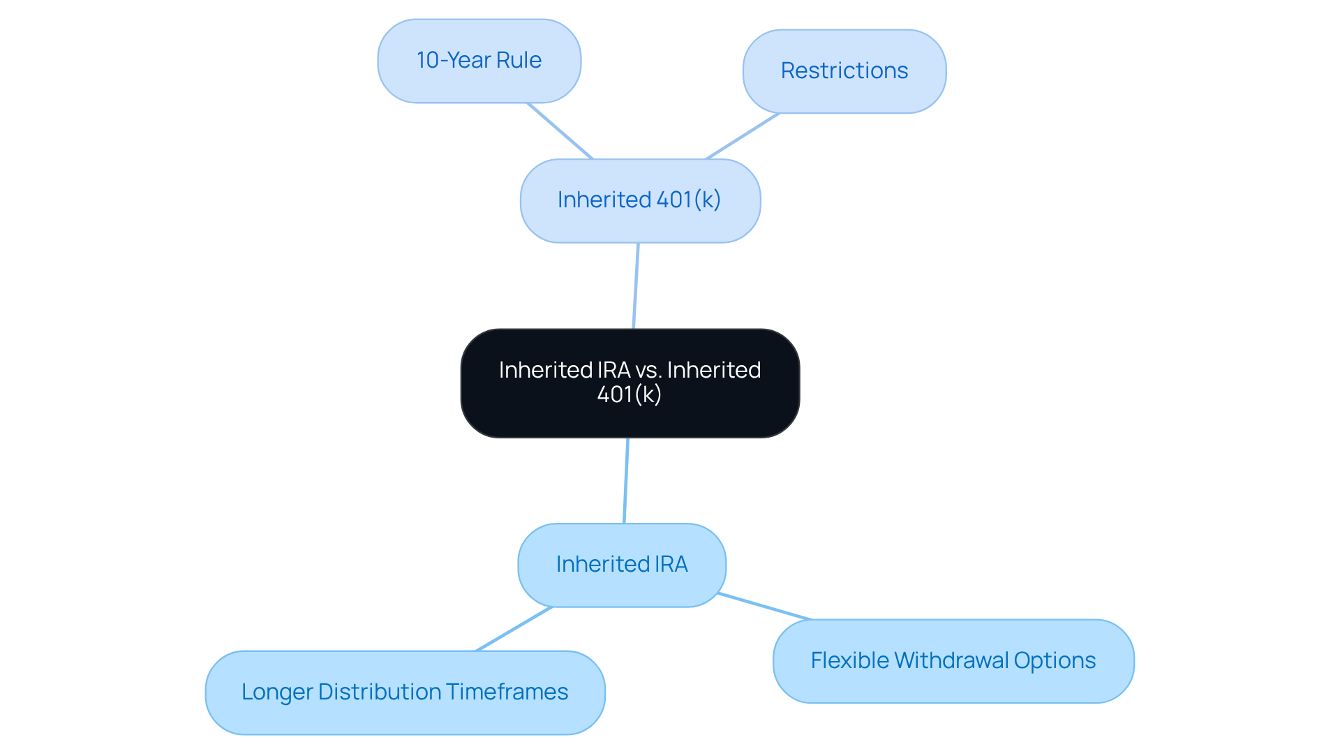 The central node represents the comparison topic, while the branches show the main features of each account type. Each sub-branch provides specific details, helping you understand the advantages and limitations of inherited IRAs and 401(k)s.