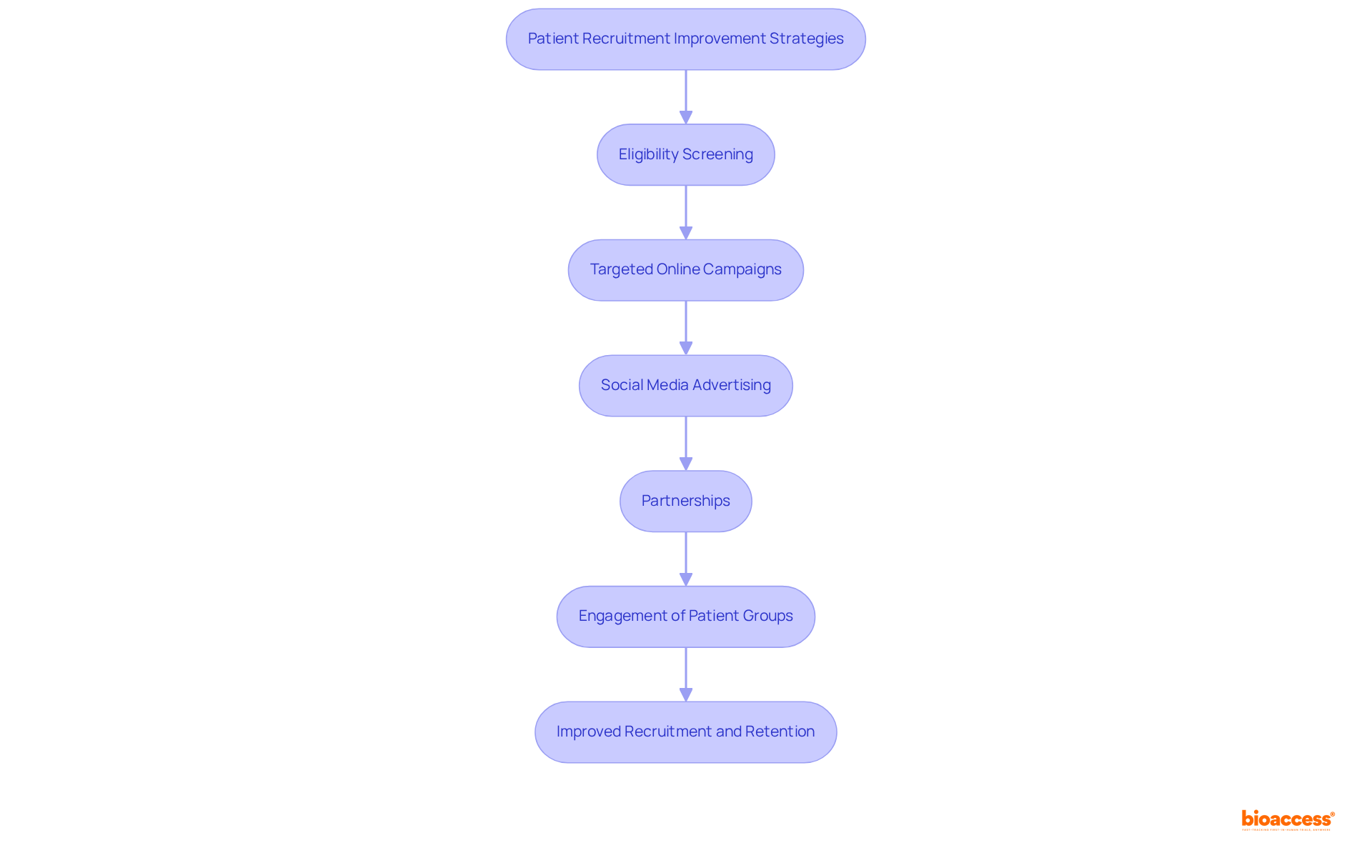 Each box represents a strategy or step in the recruitment process. Follow the arrows to see how these strategies connect and contribute to better recruitment outcomes.