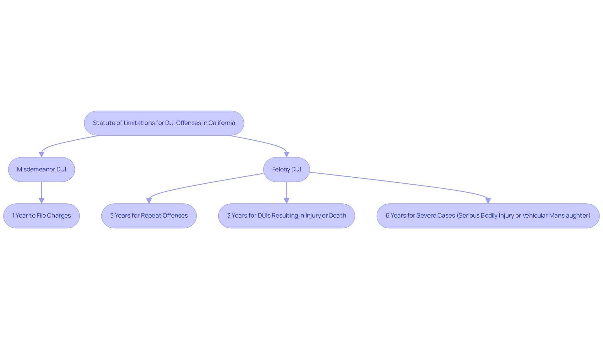 This flowchart shows the time limits for filing DUI charges in California. Misdemeanor DUIs must be filed within one year, while felony DUIs have longer limits depending on the severity of the case. Follow the arrows to understand the different categories and their respective durations.