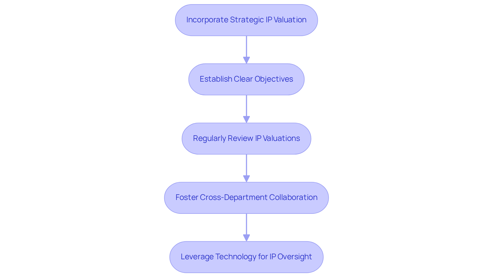 Each box represents a crucial step in aligning your IP valuation with your corporate strategy. Follow the arrows to see how each step builds on the previous one, guiding you towards optimal results. Each box represents a crucial step in aligning your IP valuation with your corporate strategy. Follow the arrows to see how each step builds on the previous one, guiding you towards optimal results.