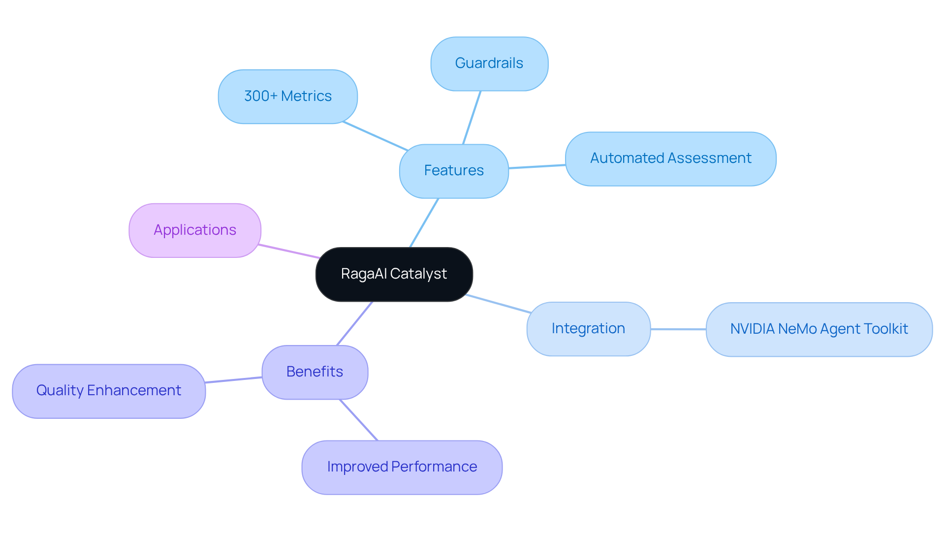 Start at the center with RagaAI Catalyst, then explore its features, integration, benefits, and real-world applications by following the branches outward.