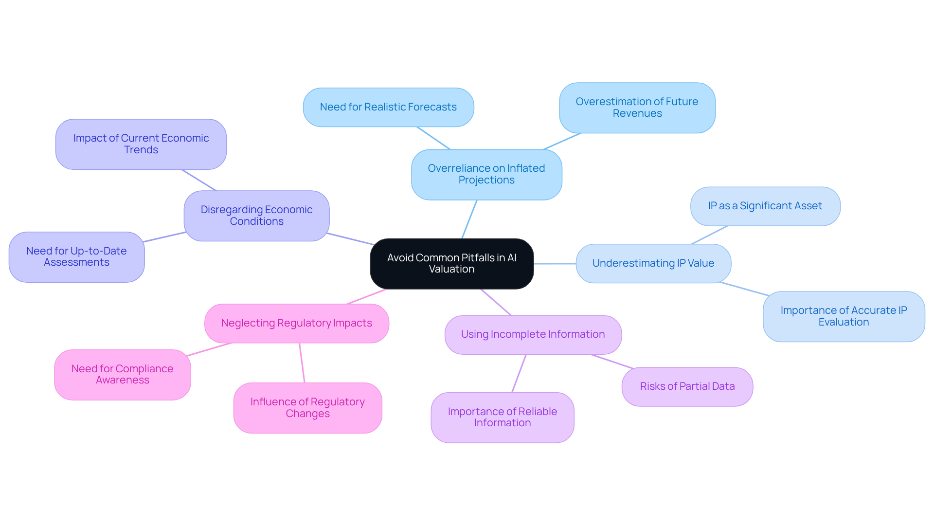 This mindmap shows the main pitfalls tech CEOs should avoid when valuing AI companies. Each branch represents a specific challenge, and the sub-branches explain why it's important to avoid these pitfalls. Follow the branches to see how each issue connects to the overall theme of accurate valuation.