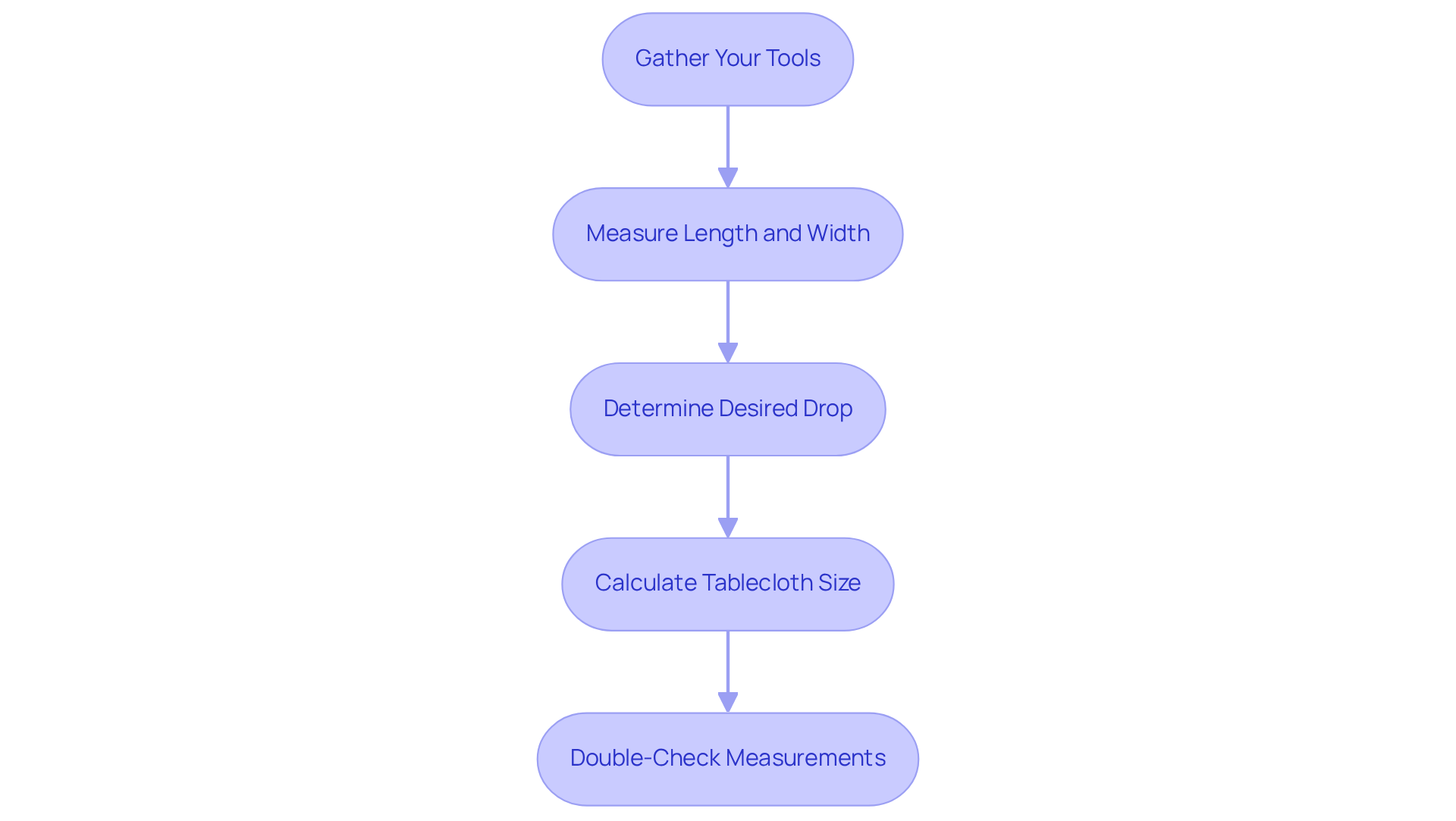 Each box represents a step in the measuring process. Follow the arrows to see how to measure your tables accurately for the perfect tablecloth fit.