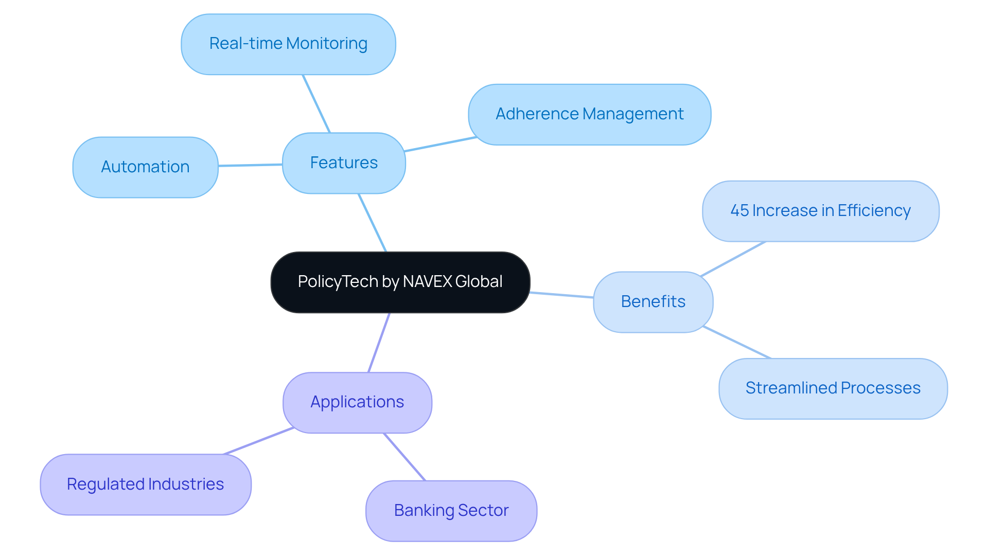 The center shows PolicyTech, and the branches illustrate its features, benefits, and where it can be applied. Each branch helps you understand how PolicyTech contributes to better compliance management.