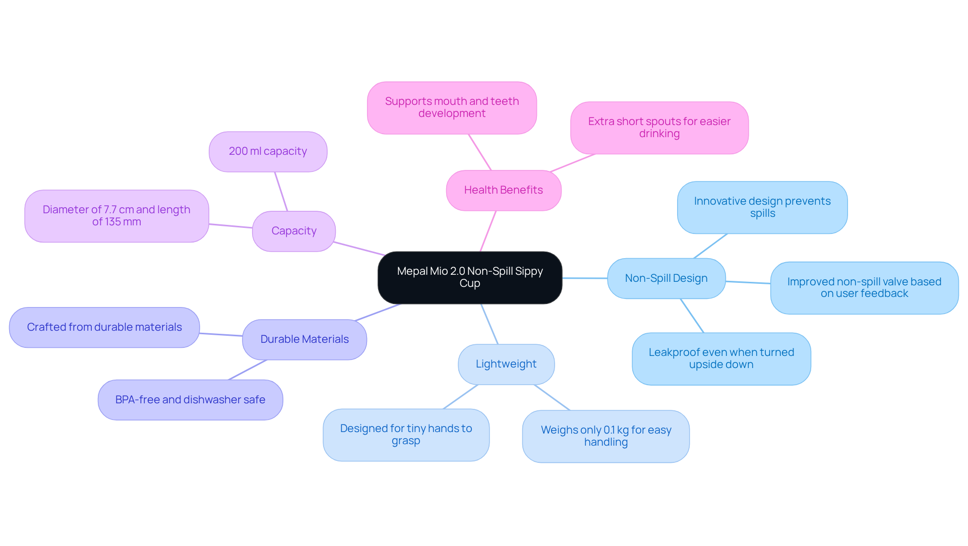 The central node represents the sippy cup, and each branch shows a key feature. Follow the branches to explore how each feature benefits both parents and children.