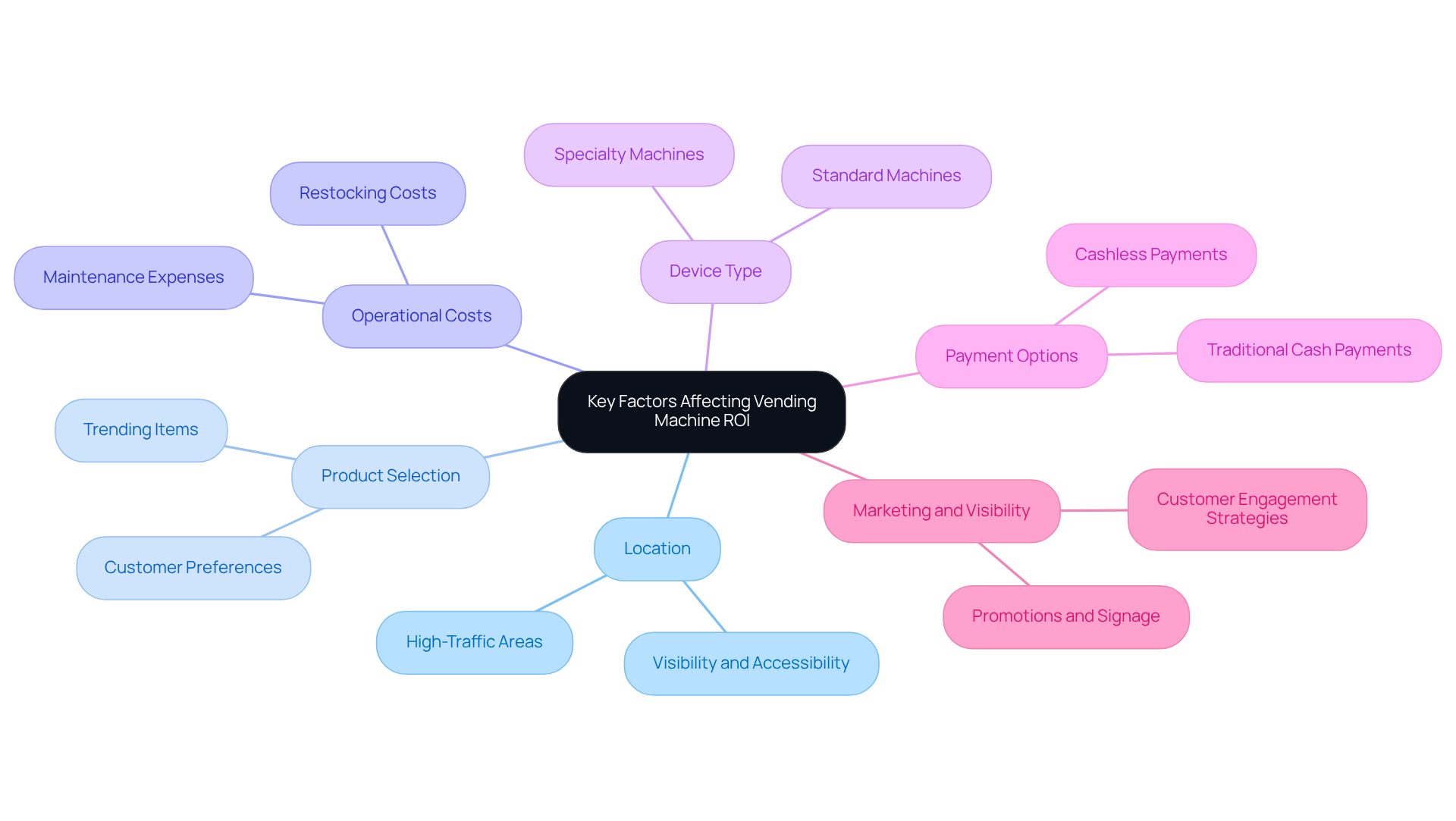 The central node represents the main topic, while each branch highlights a crucial factor that can impact profitability. Explore each branch to understand how these elements contribute to the overall success of vending machines. The central node represents the main topic, while each branch highlights a crucial factor that can impact profitability. Explore each branch to understand how these elements contribute to the overall success of vending machines.
