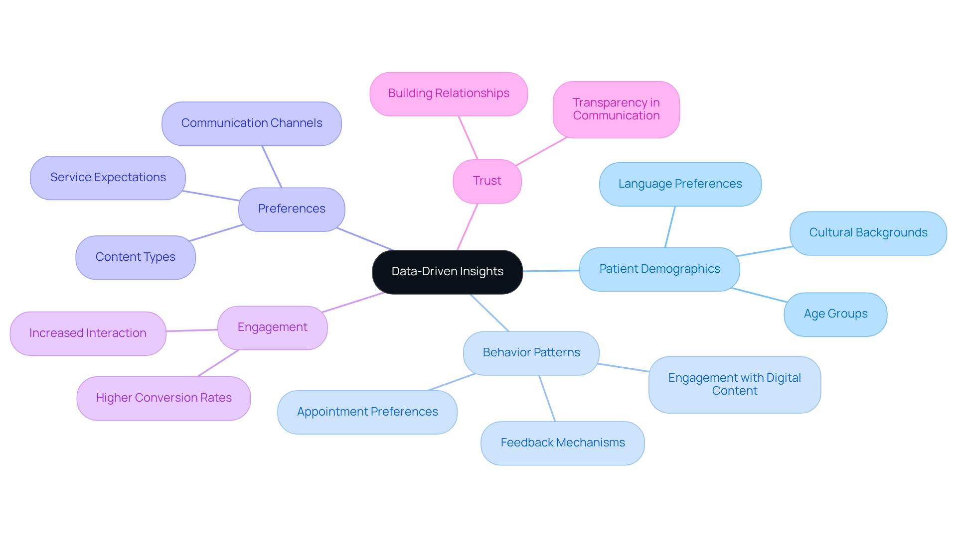The center represents the main idea of using data to connect with patients. Each branch shows different factors that influence how well you can engage with them, leading to better trust and conversion.