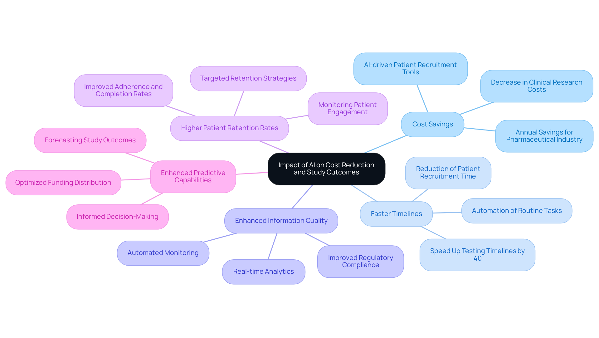 This mindmap illustrates how AI influences various aspects of medical research. Each branch represents a key benefit, and the sub-branches provide specific examples or insights related to that benefit. Follow the branches to understand how AI can transform cost management and improve study outcomes.
