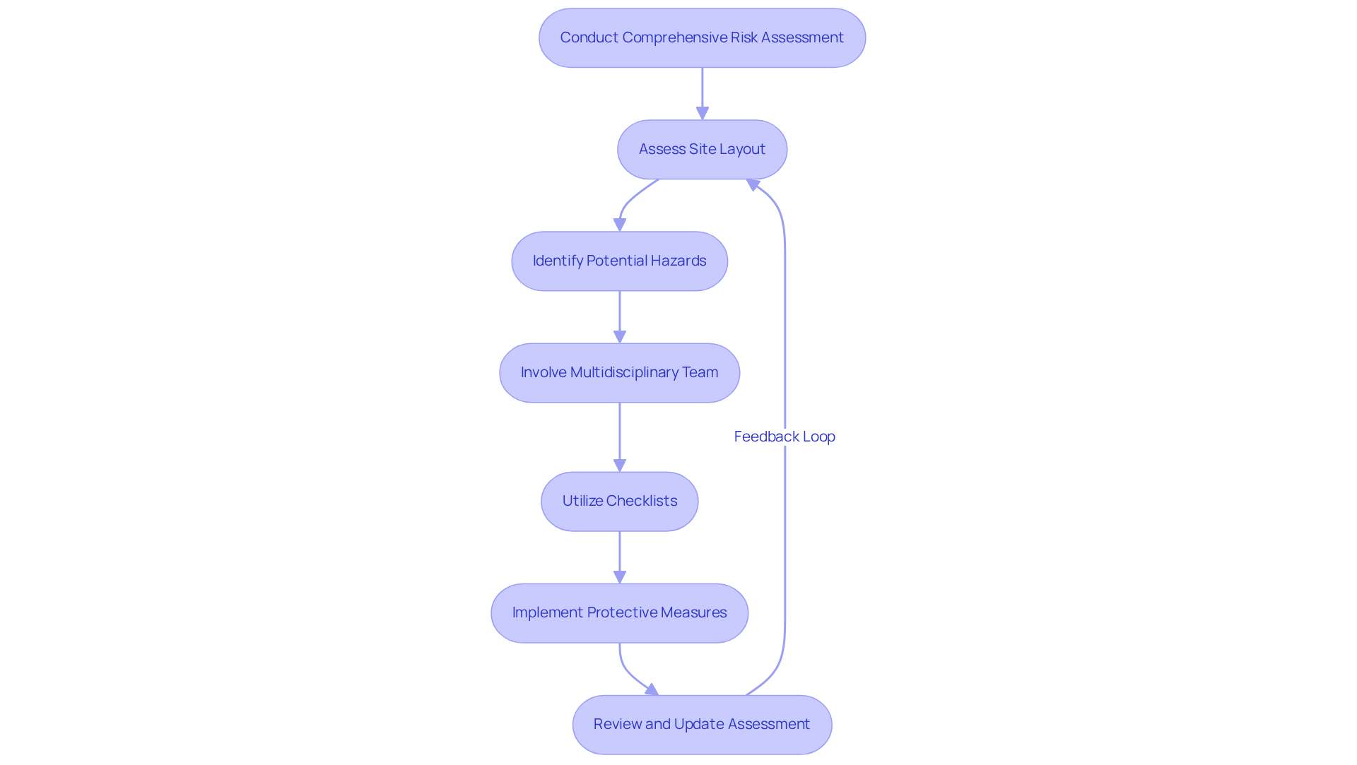 This flowchart outlines the steps to conduct a risk assessment for fencing at construction sites. Follow the arrows to see how each step connects and leads to the next, ensuring a thorough evaluation of safety measures. This flowchart outlines the steps to conduct a risk assessment for fencing at construction sites. Follow the arrows to see how each step connects and leads to the next, ensuring a thorough evaluation of safety measures.