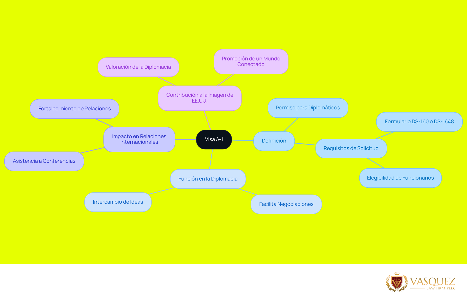 El nodo central representa la visa A-1, y las ramas muestran sus diferentes aspectos y cómo se conectan entre sí. Cada color representa un tema diferente relacionado con la visa. El nodo central representa la visa A-1, y las ramas muestran sus diferentes aspectos y cómo se conectan entre sí. Cada color representa un tema diferente relacionado con la visa.