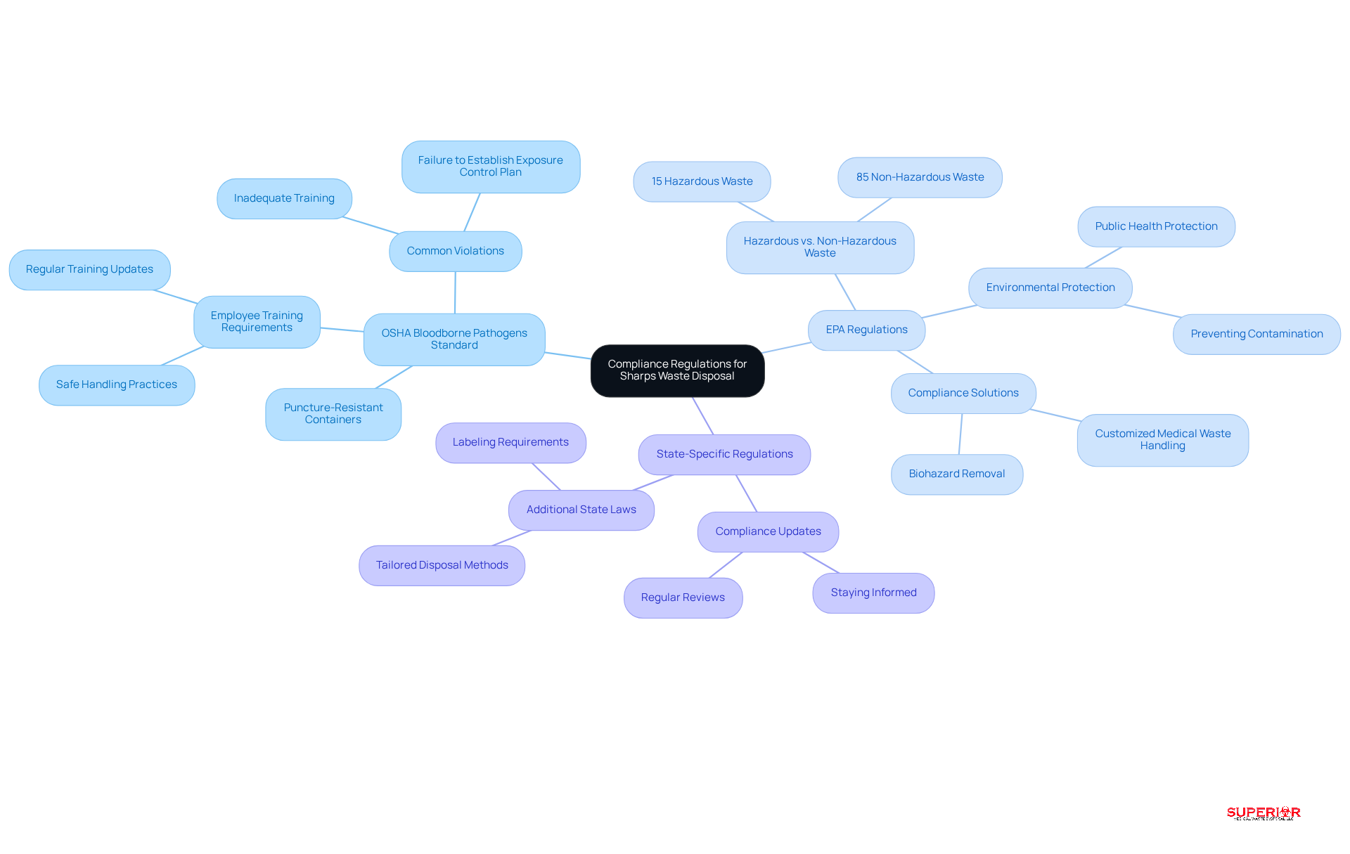 The central node represents the overall compliance theme, while each branch shows a specific regulation. Sub-branches provide additional details, helping you understand the requirements and importance of each regulation.