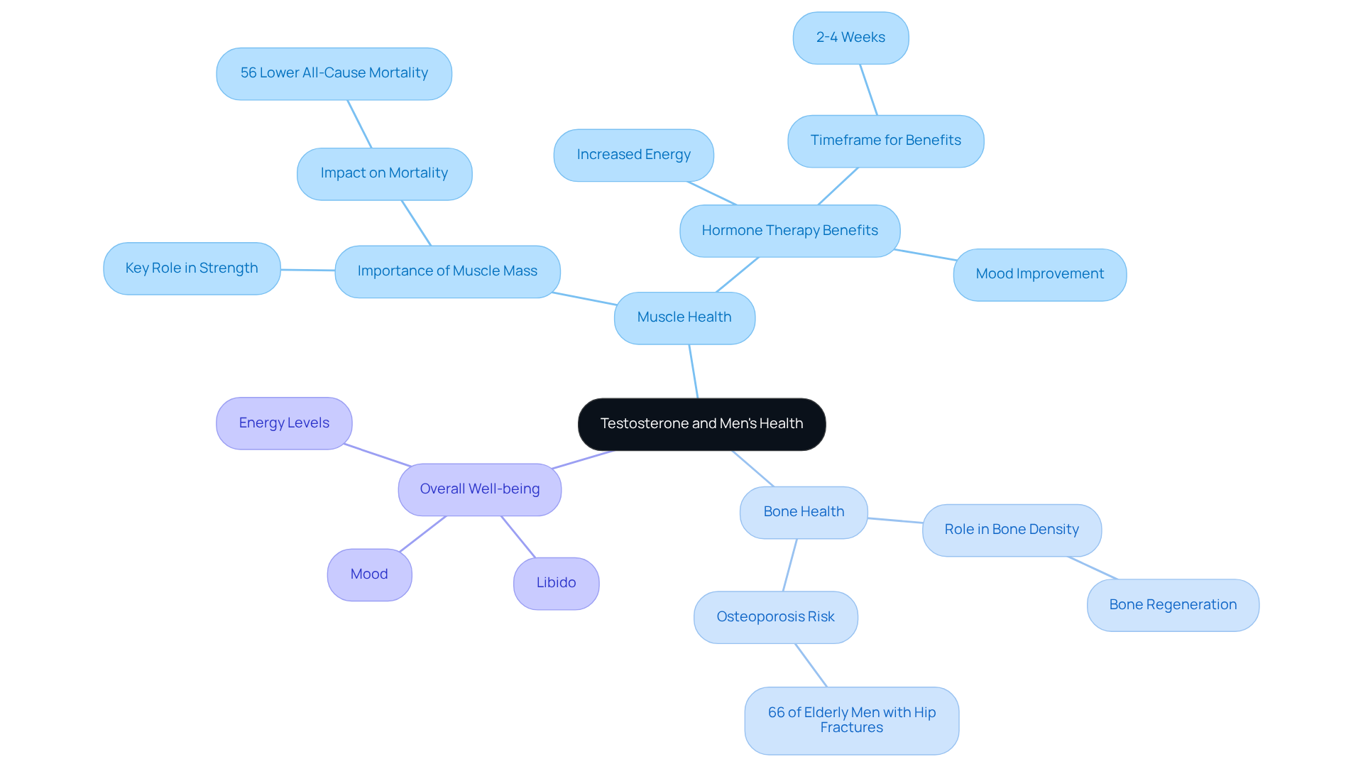 The central node represents testosterone, while the branches show its various impacts on health. Each color-coded branch highlights a different aspect of how testosterone affects men, making it easy to see the connections.