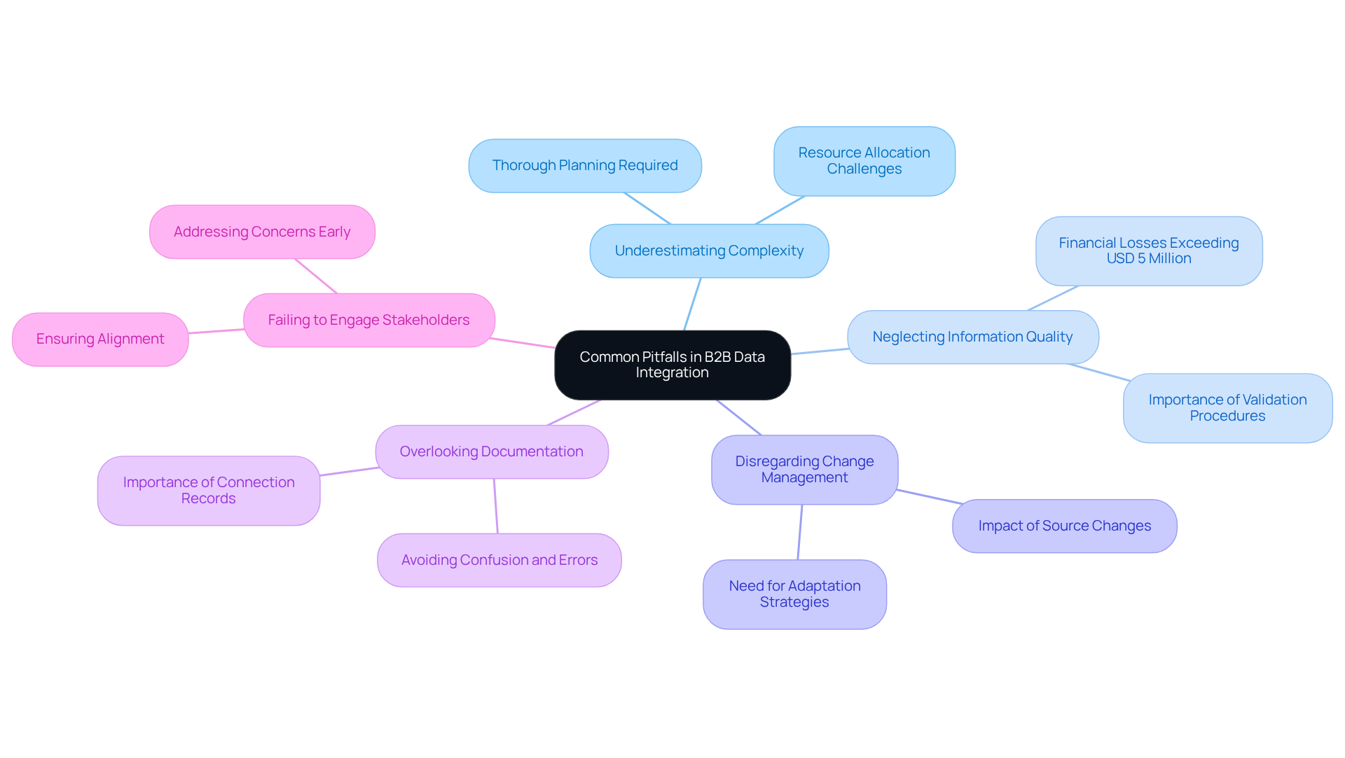 This mindmap illustrates the main challenges faced in B2B data integration. Each branch represents a specific pitfall, and you can explore the details by following the branches from the central idea. The colors help differentiate each challenge, making it easier to understand how they relate to the overall topic.