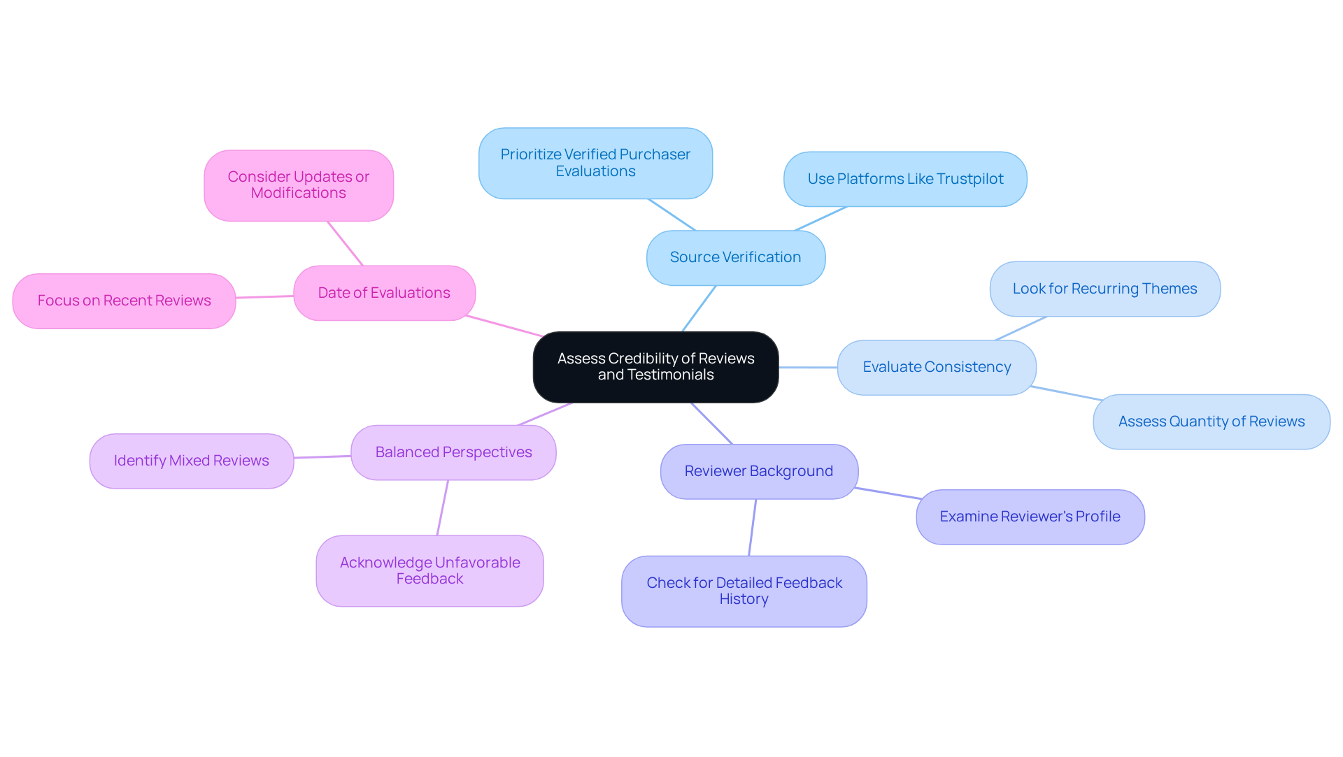 The central node introduces the topic, while each branch represents a unique strategy for evaluating reviews. Follow the branches to explore specific actions that enhance your understanding and decision-making process. The central node introduces the topic, while each branch represents a unique strategy for evaluating reviews. Follow the branches to explore specific actions that enhance your understanding and decision-making process.