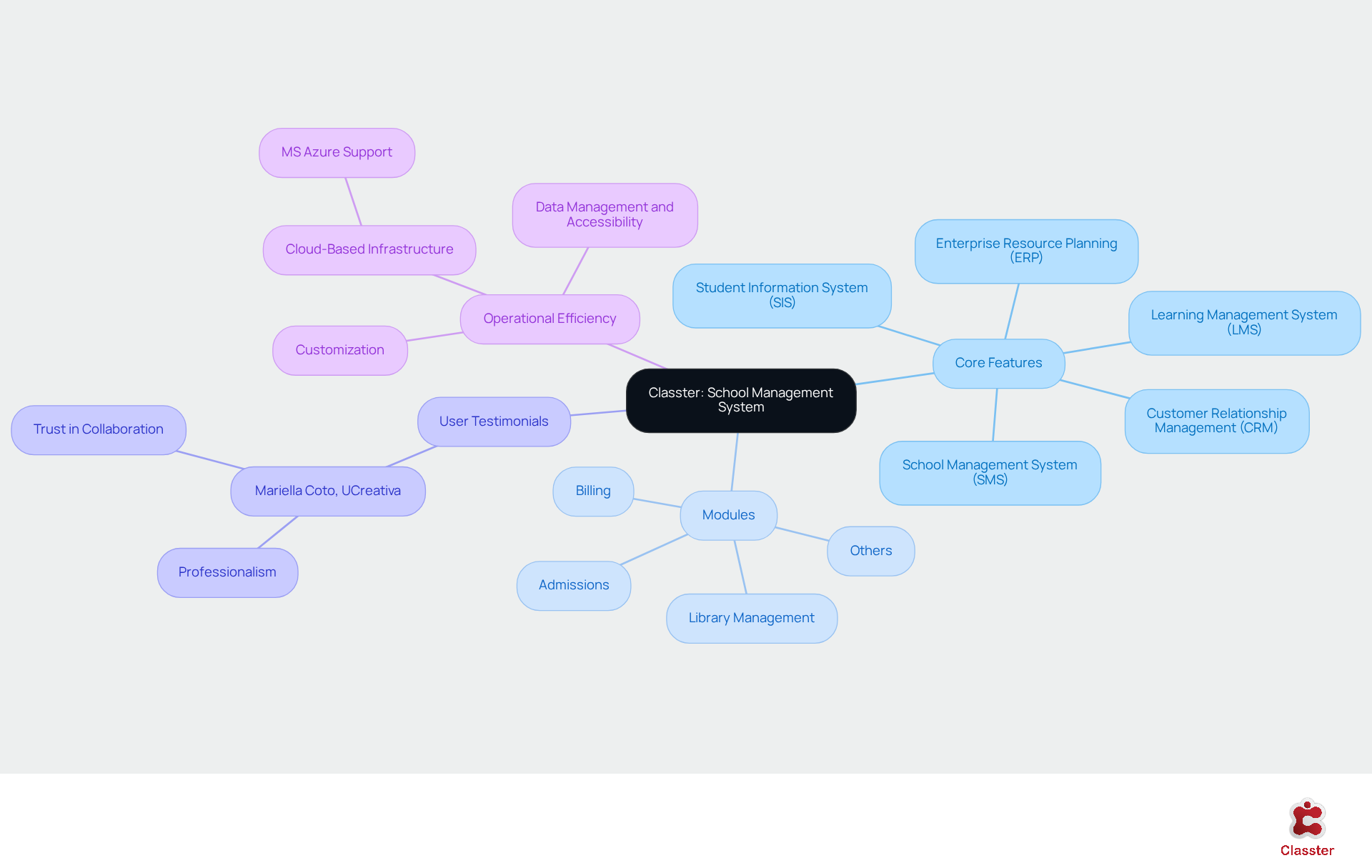 Start at the center with Classter, then explore the branches to see its core features and customizable modules. Each branch represents a different aspect of the system, helping you understand how it all fits together. Start at the center with Classter, then explore the branches to see its core features and customizable modules. Each branch represents a different aspect of the system, helping you understand how it all fits together.
