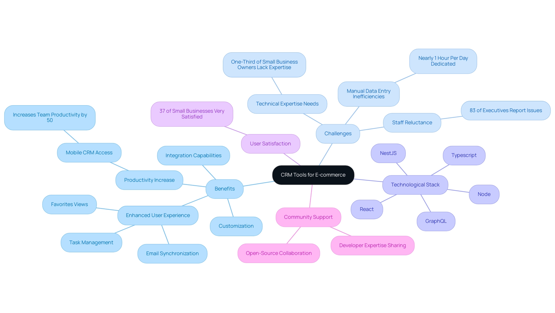 The central node represents the main topic, with branches for benefits, challenges, technology, satisfaction, and community, each further detailing specific points.