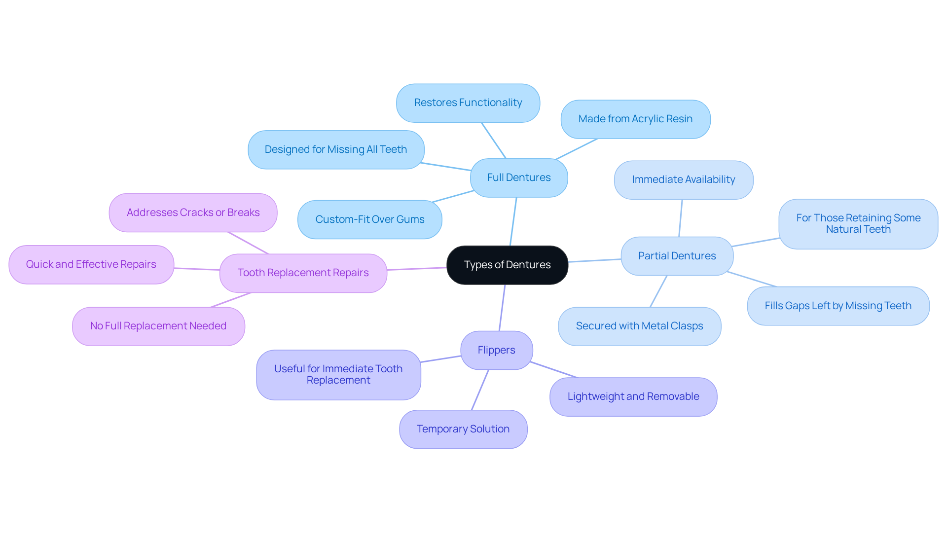 The central node introduces the topic of dentures. Each branch represents a different type of denture, with further details on what makes each option unique. Follow the branches to understand which denture type might meet your dental needs best. The central node introduces the topic of dentures. Each branch represents a different type of denture, with further details on what makes each option unique. Follow the branches to understand which denture type might meet your dental needs best.