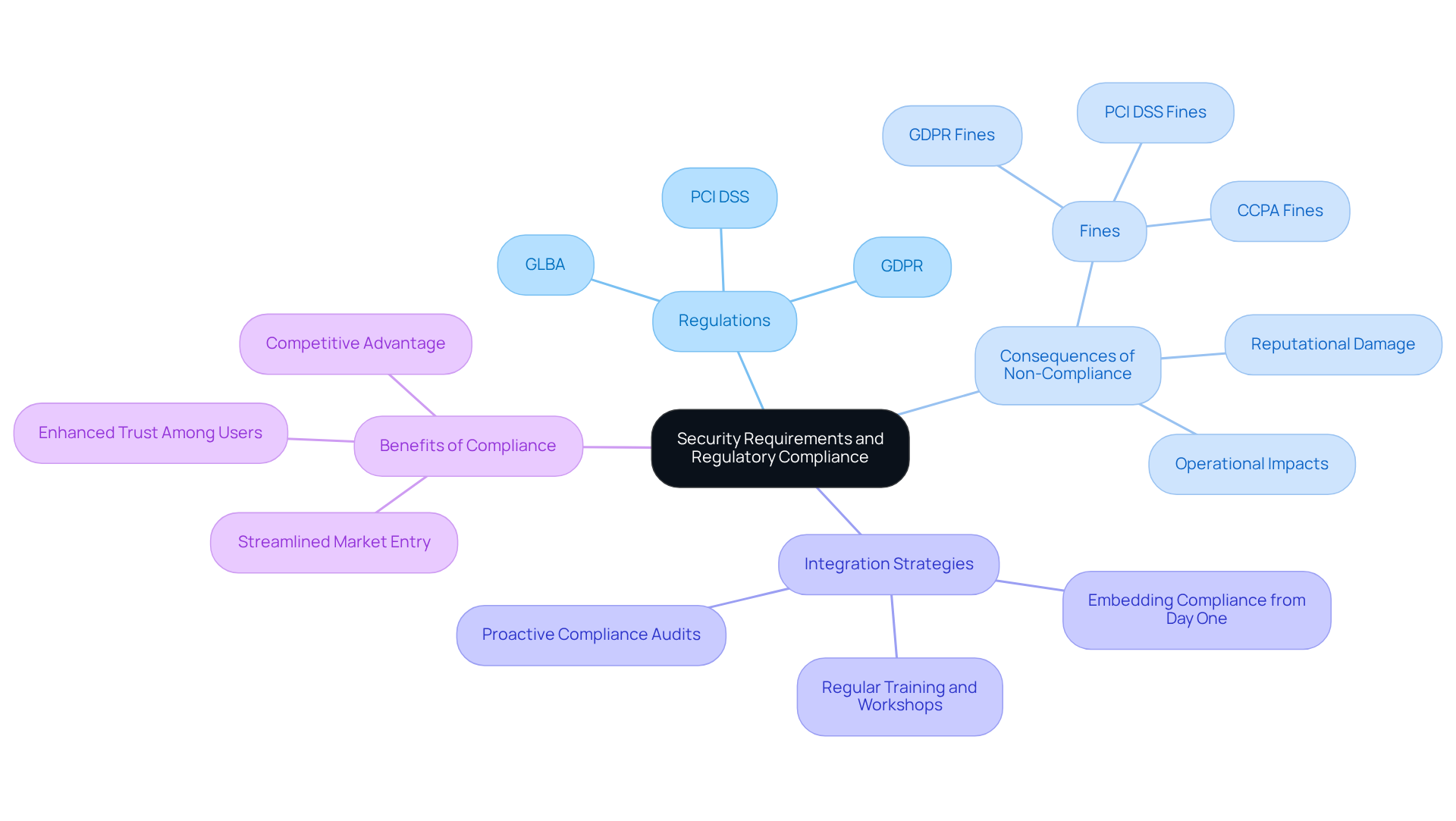 The central node represents the main topic, while branches show key areas of focus. Each sub-node provides specific details about regulations, consequences, and strategies, helping you see how they all connect. The central node represents the main topic, while branches show key areas of focus. Each sub-node provides specific details about regulations, consequences, and strategies, helping you see how they all connect.