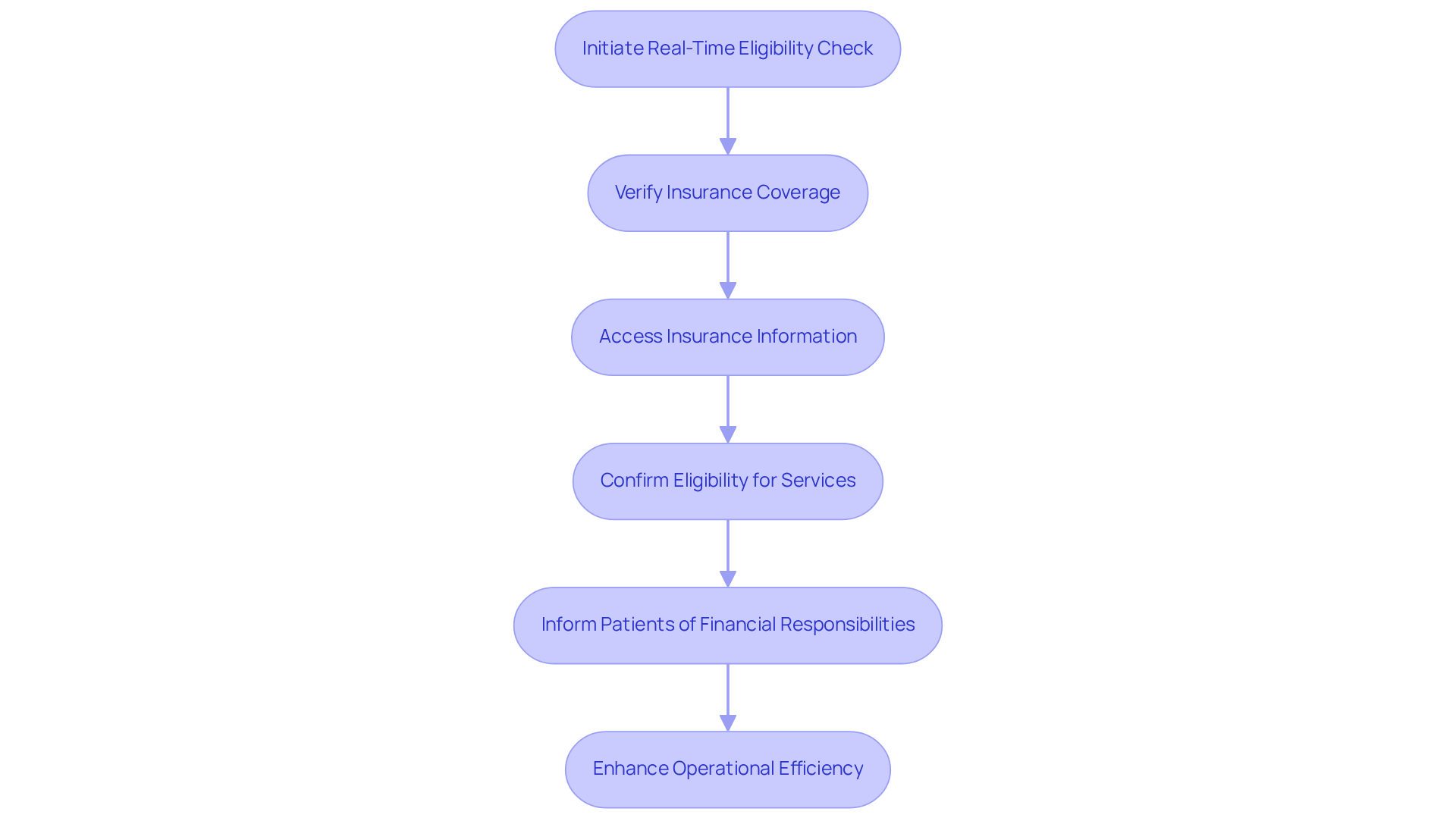 Understanding Real Time Eligibility in Healthcare Systems – Careset.com