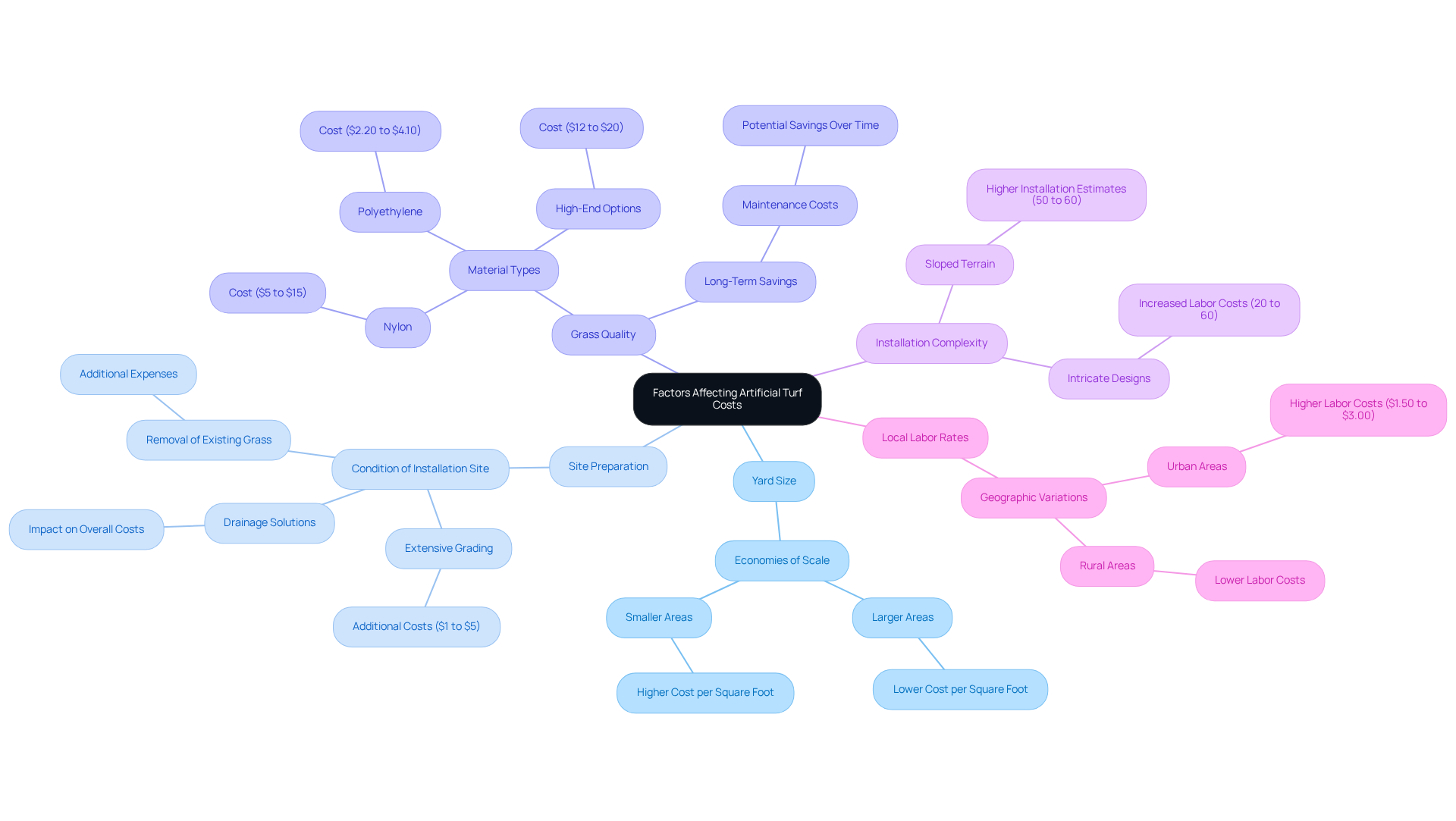 This mindmap shows the main factors that affect the cost of installing artificial turf. Each branch represents a different factor, and the sub-branches provide more details about how they influence pricing. Follow the branches to see how each element contributes to the overall cost. This mindmap shows the main factors that affect the cost of installing artificial turf. Each branch represents a different factor, and the sub-branches provide more details about how they influence pricing. Follow the branches to see how each element contributes to the overall cost.