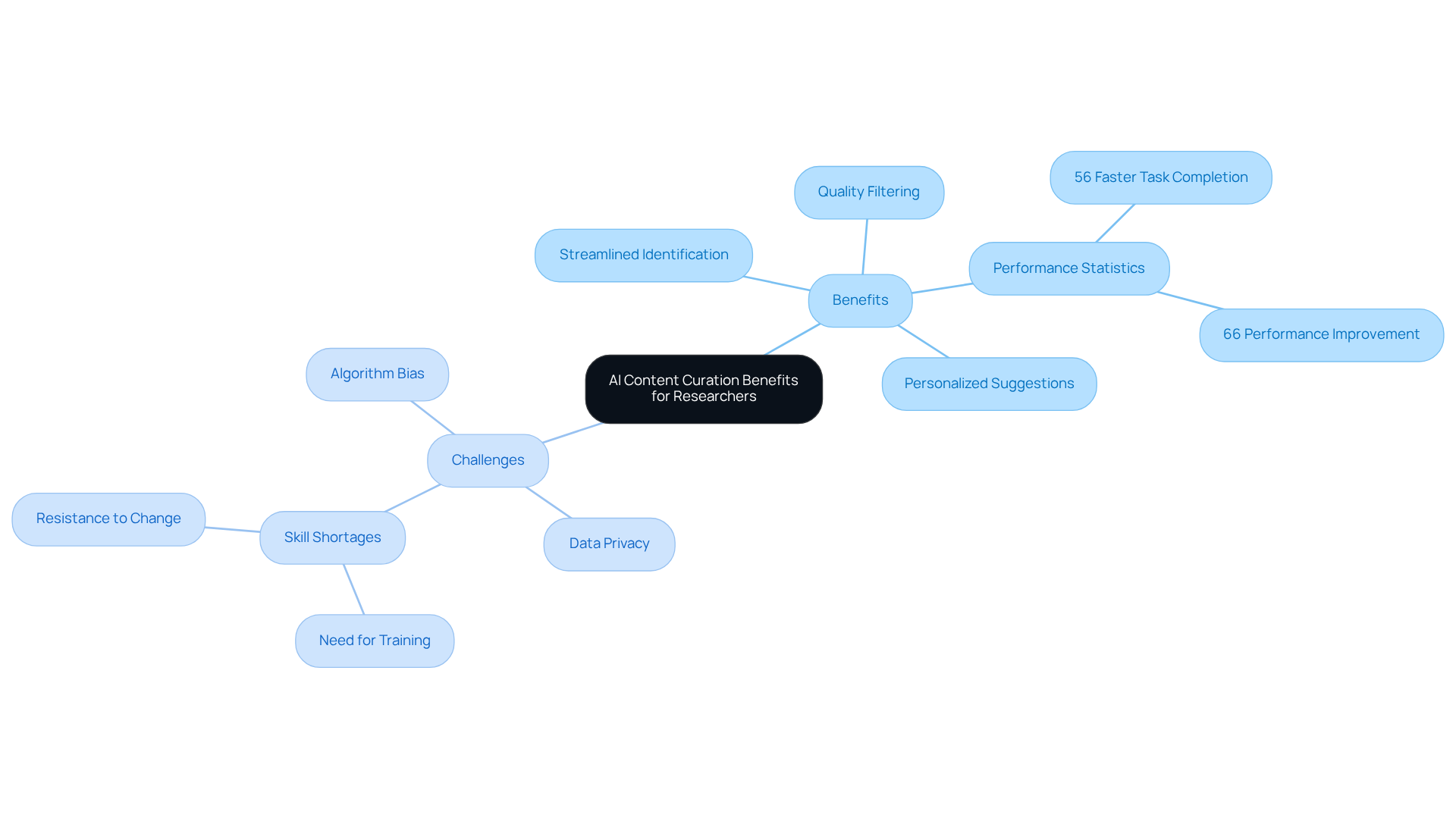 The central node represents the main topic, while branches show the benefits and challenges. Each benefit enhances research efficiency, while challenges highlight areas needing attention.