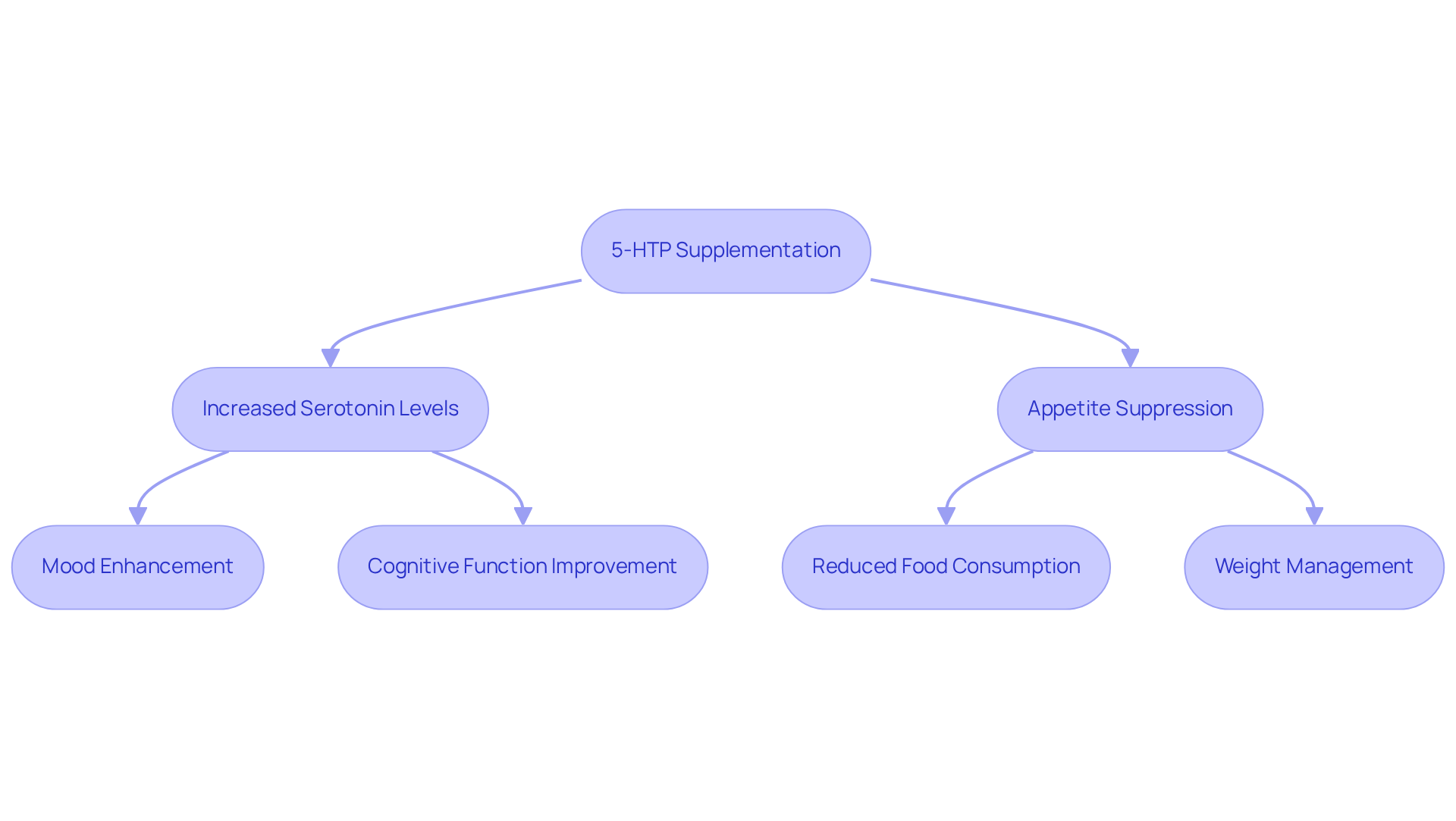 This flowchart shows how taking 5-HTP can lead to increased serotonin levels, which enhances mood and cognitive function, while also suppressing appetite to help manage weight. Follow the arrows to see how each effect connects.